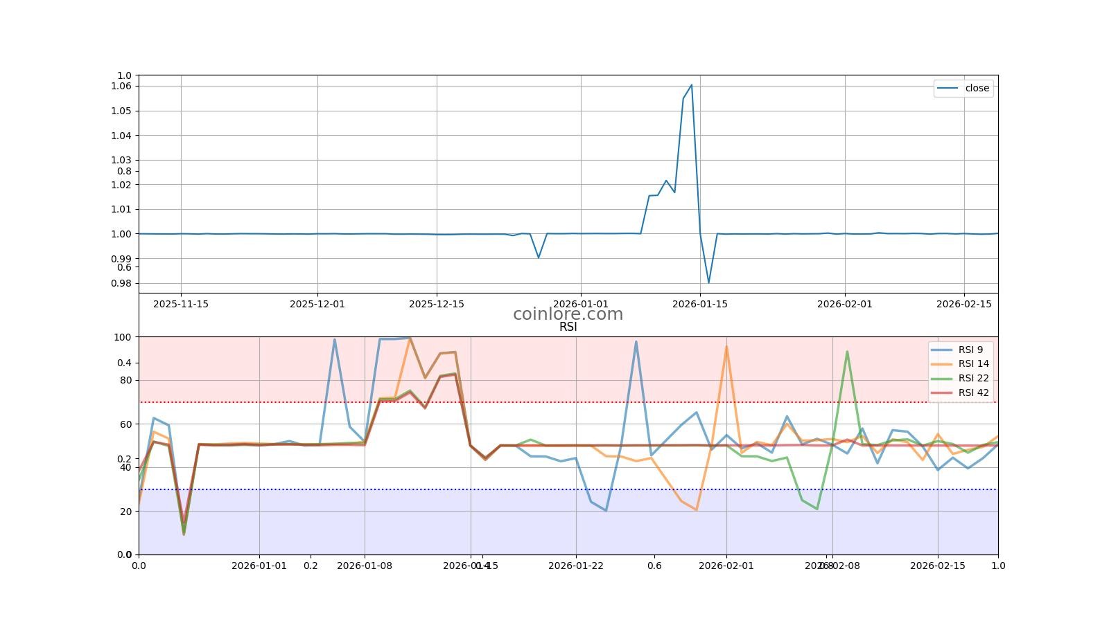 Axelar USDC RSI indicator