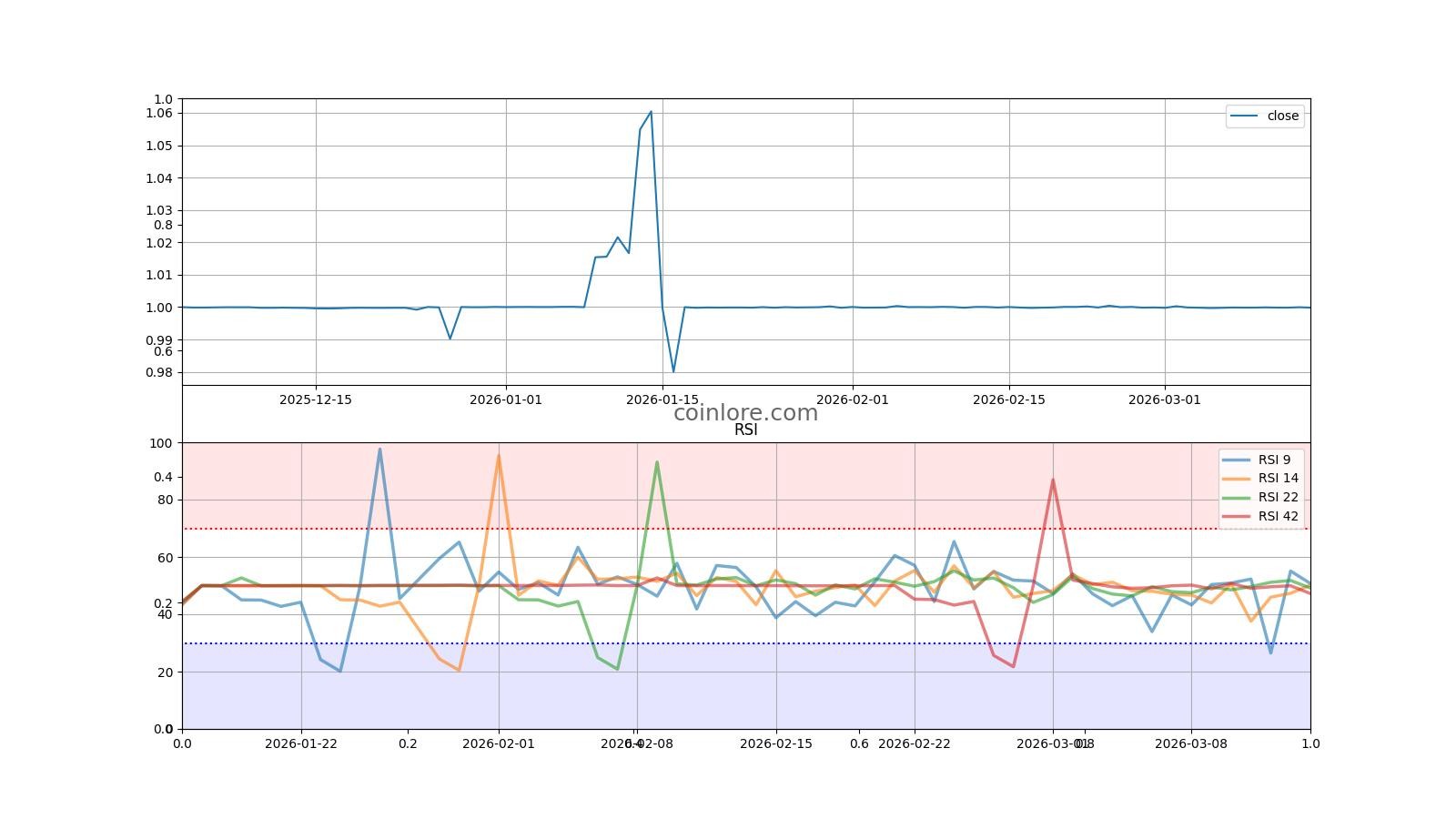 Axelar USDC RSI indicator