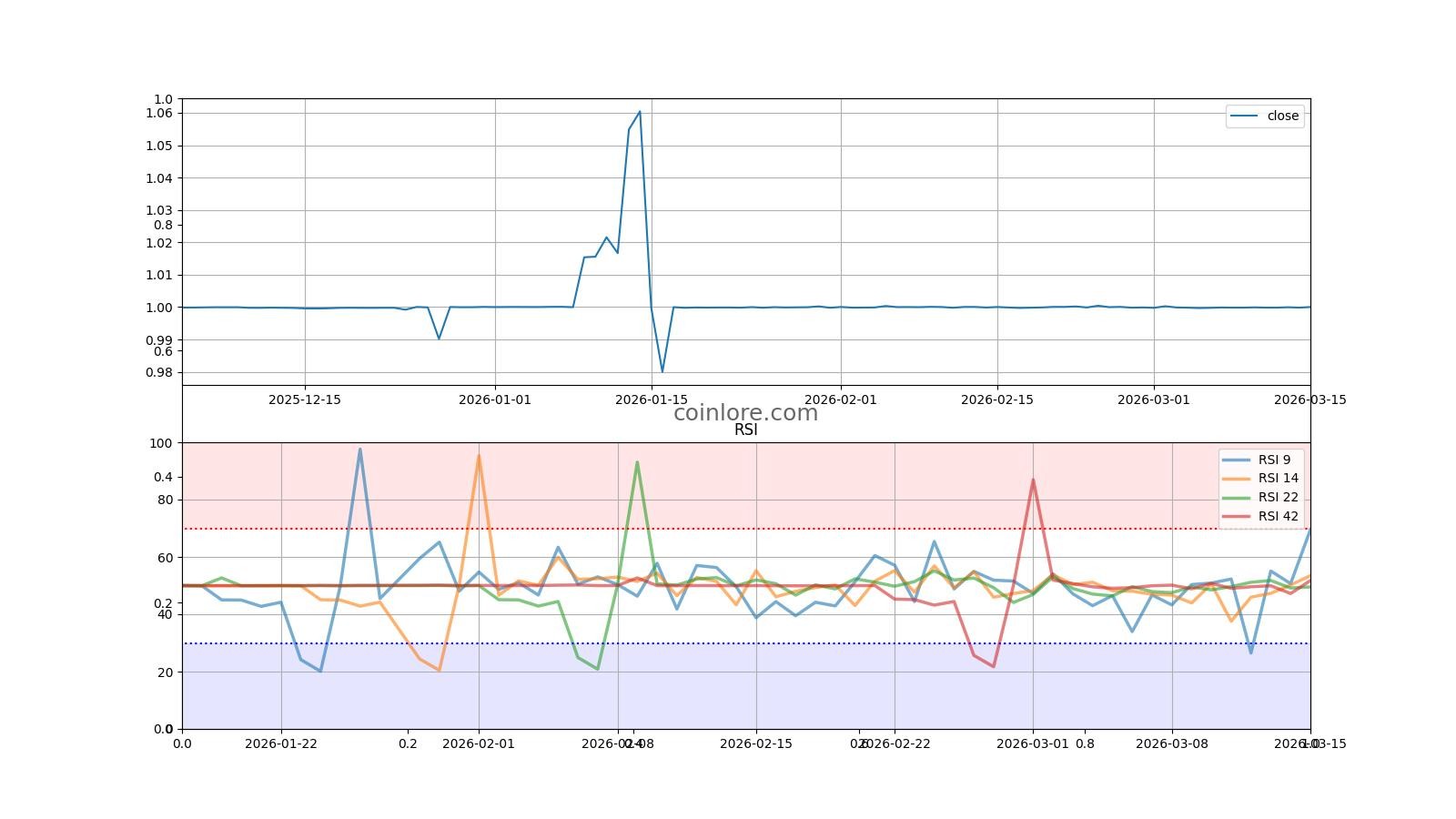 Axelar USDC RSI indicator