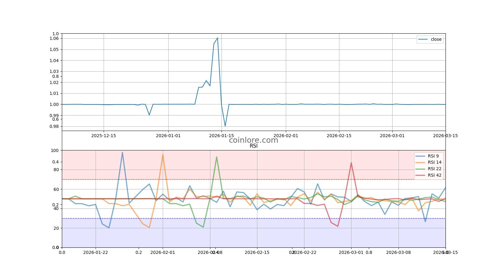 Axelar USDC RSI indicator