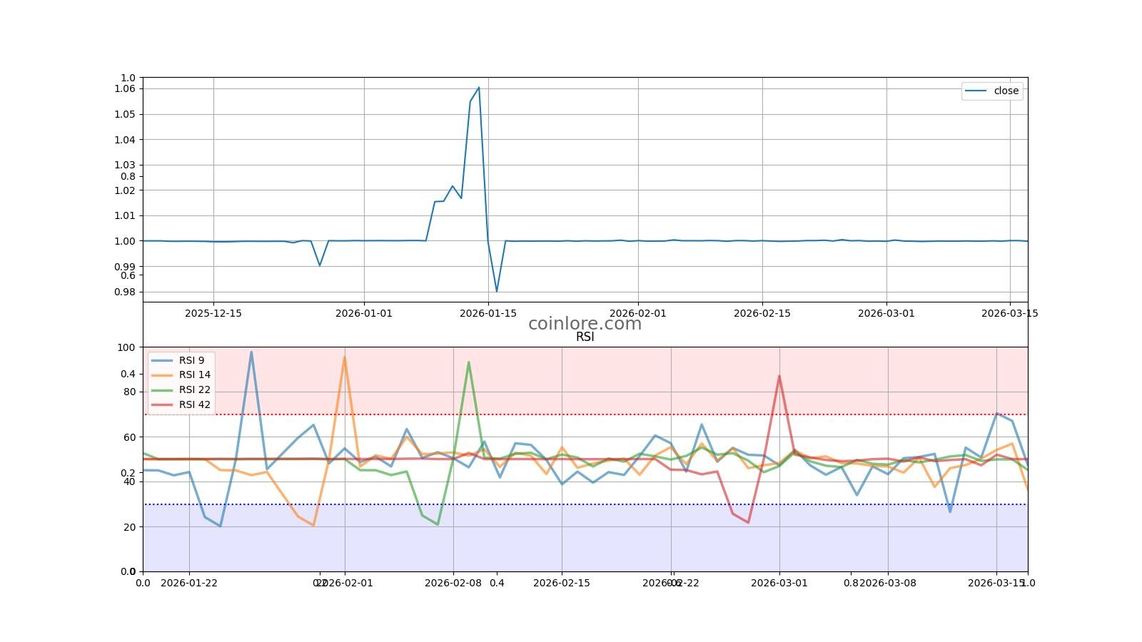 Axelar USDC RSI indicator