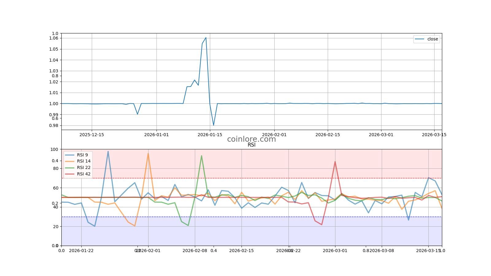 Axelar USDC RSI indicator