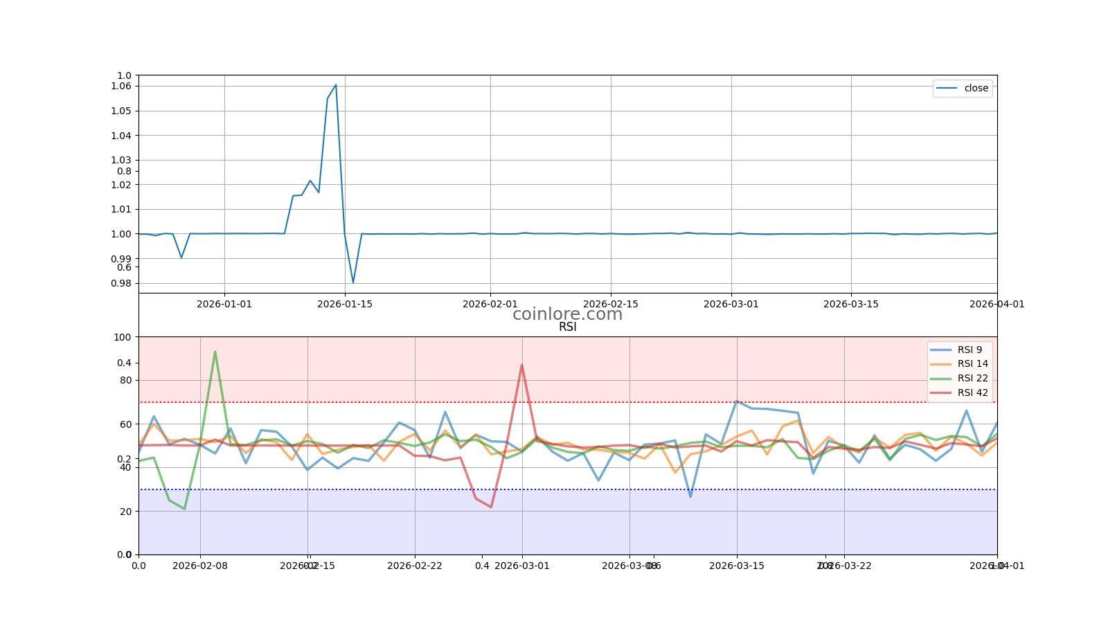 Axelar USDC RSI indicator