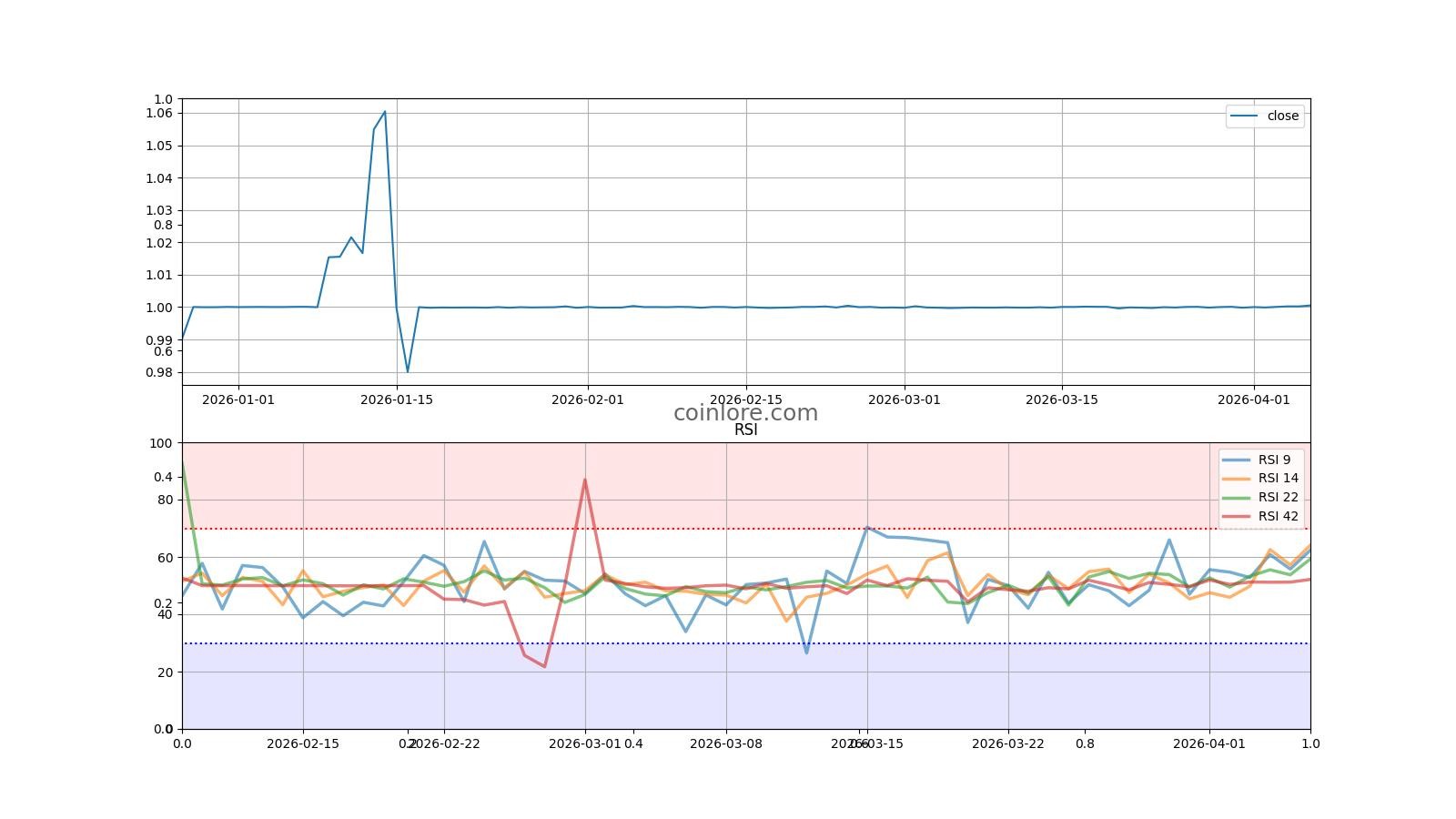 Axelar USDC RSI indicator