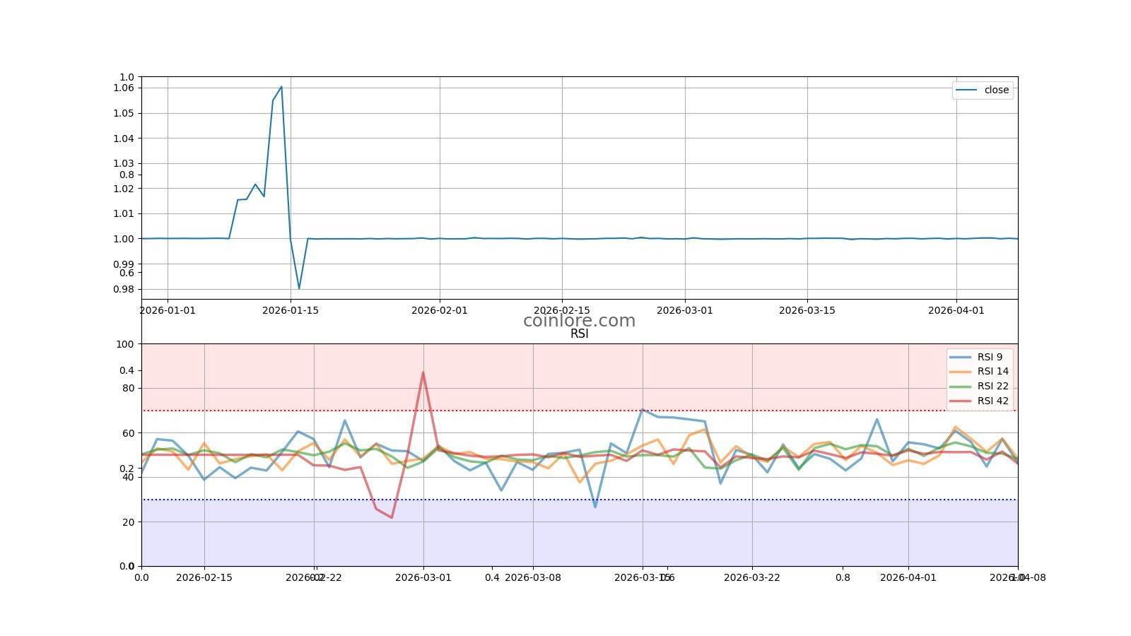Axelar USDC RSI indicator