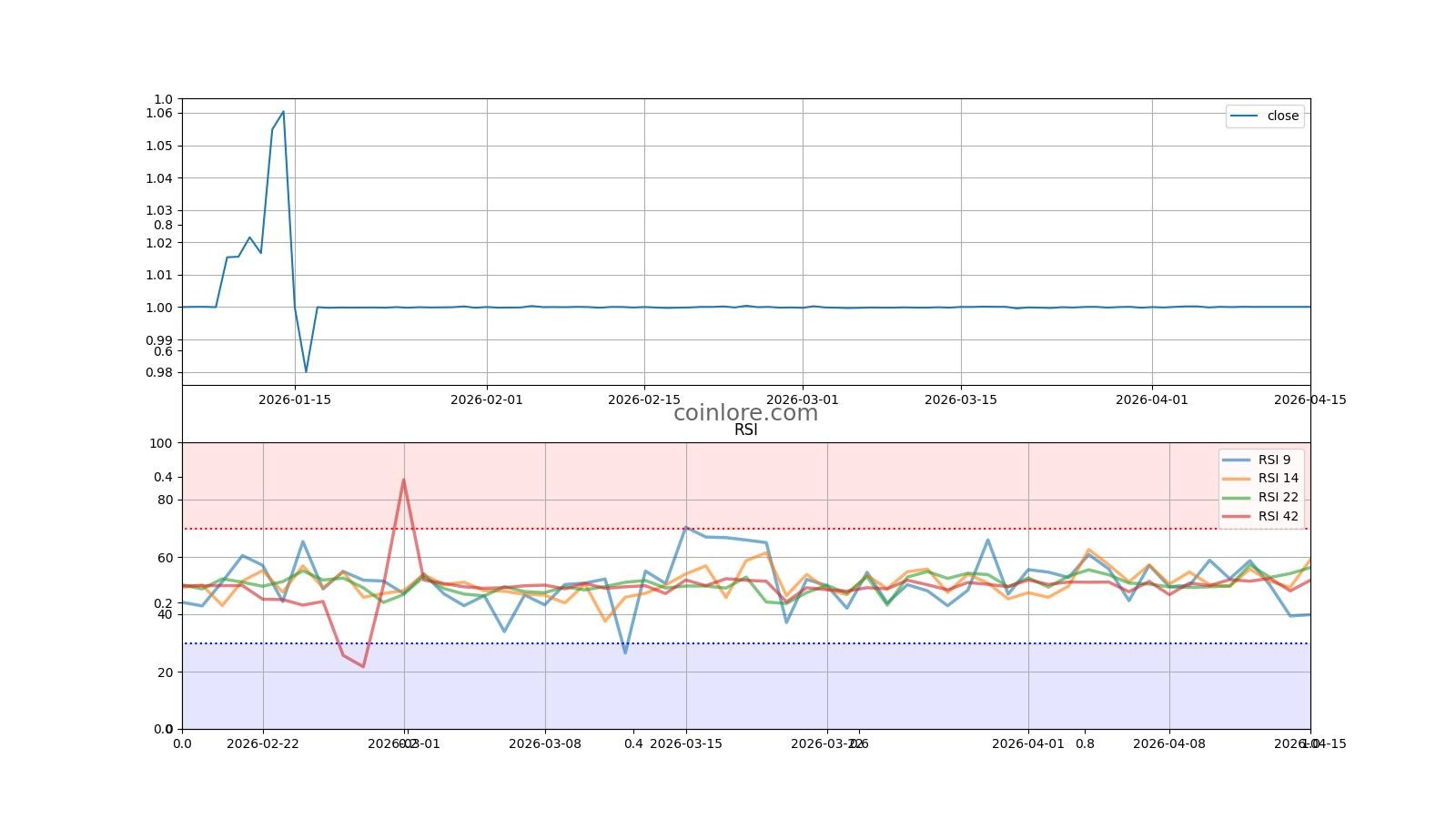 Axelar USDC RSI indicator
