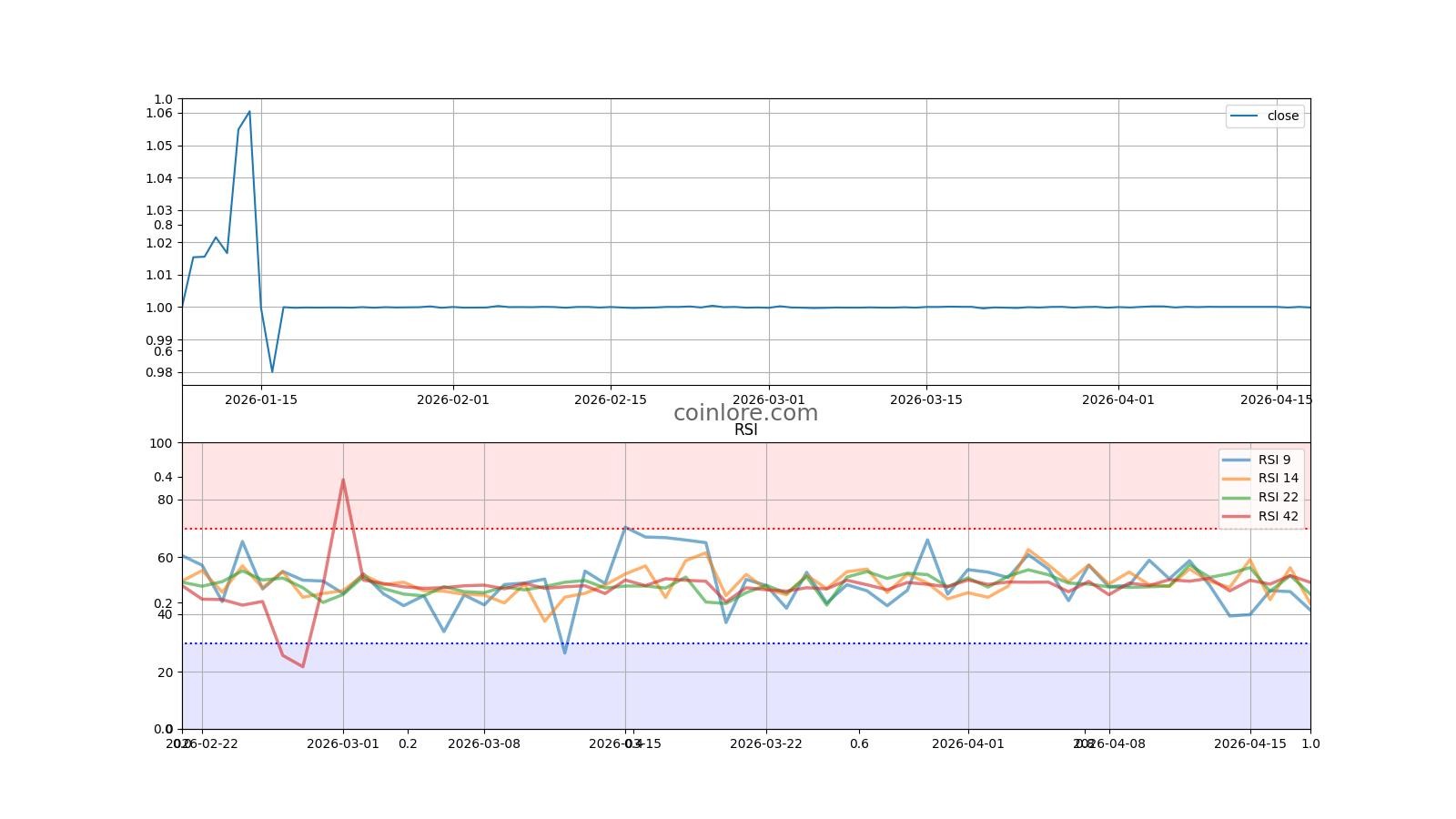 Axelar USDC RSI indicator