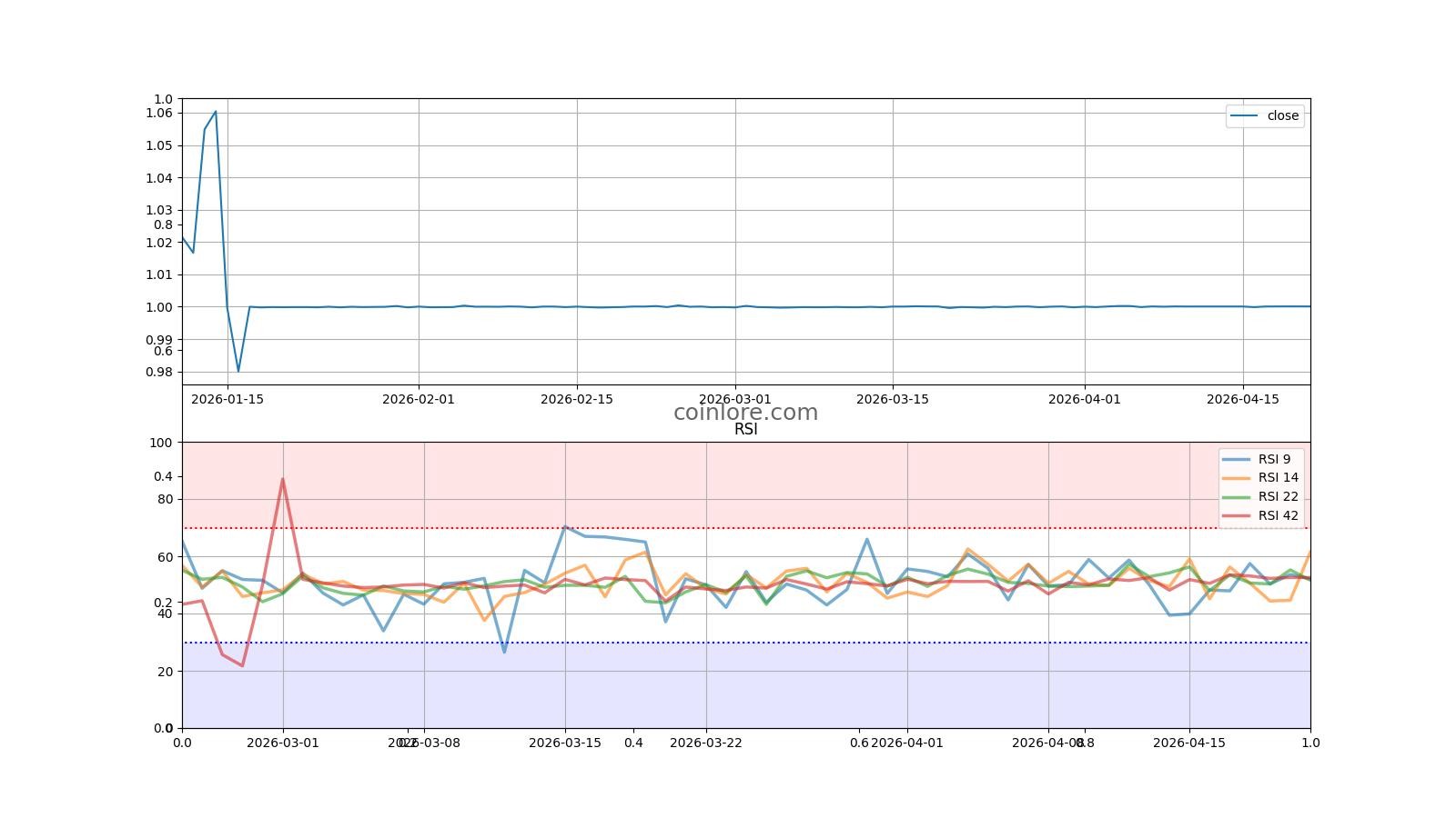 Axelar USDC RSI indicator