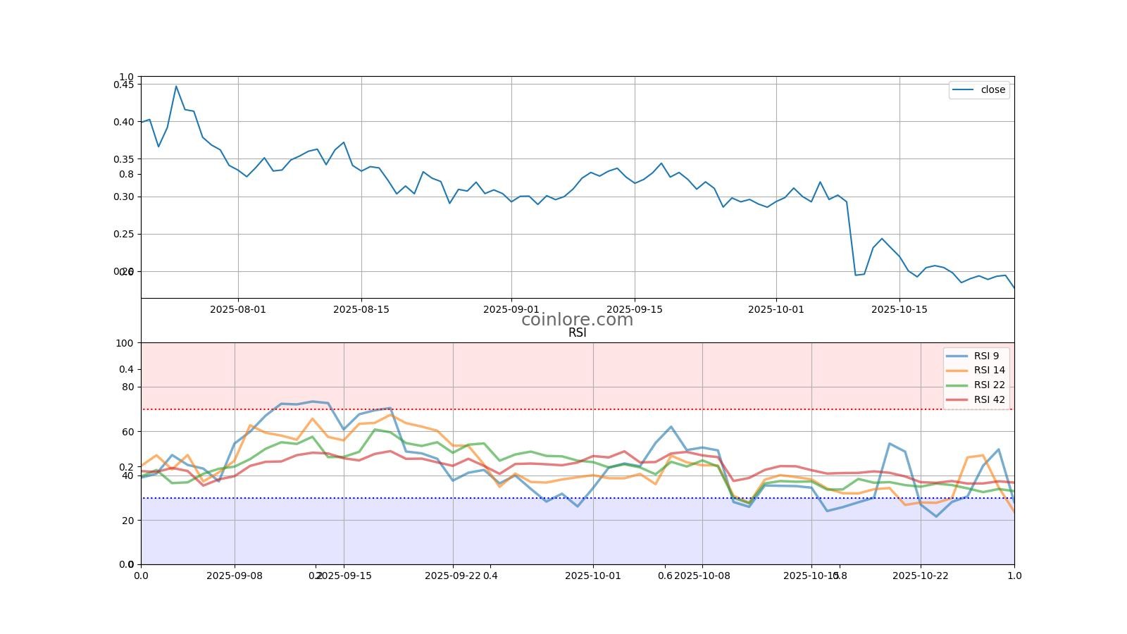 Axelar RSI indicator
