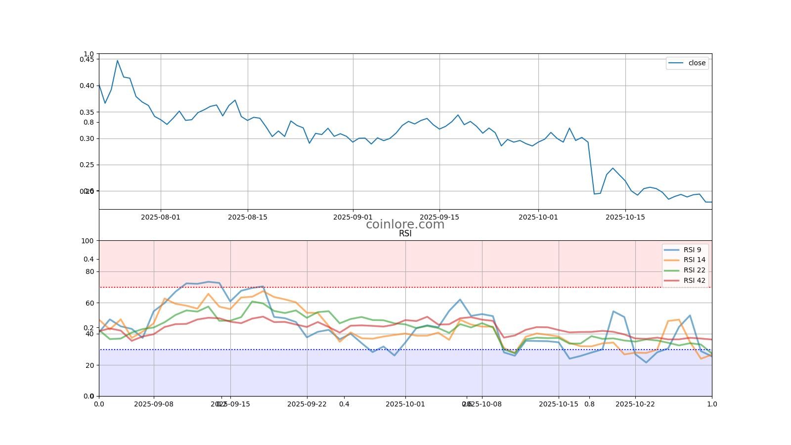 Axelar RSI indicator