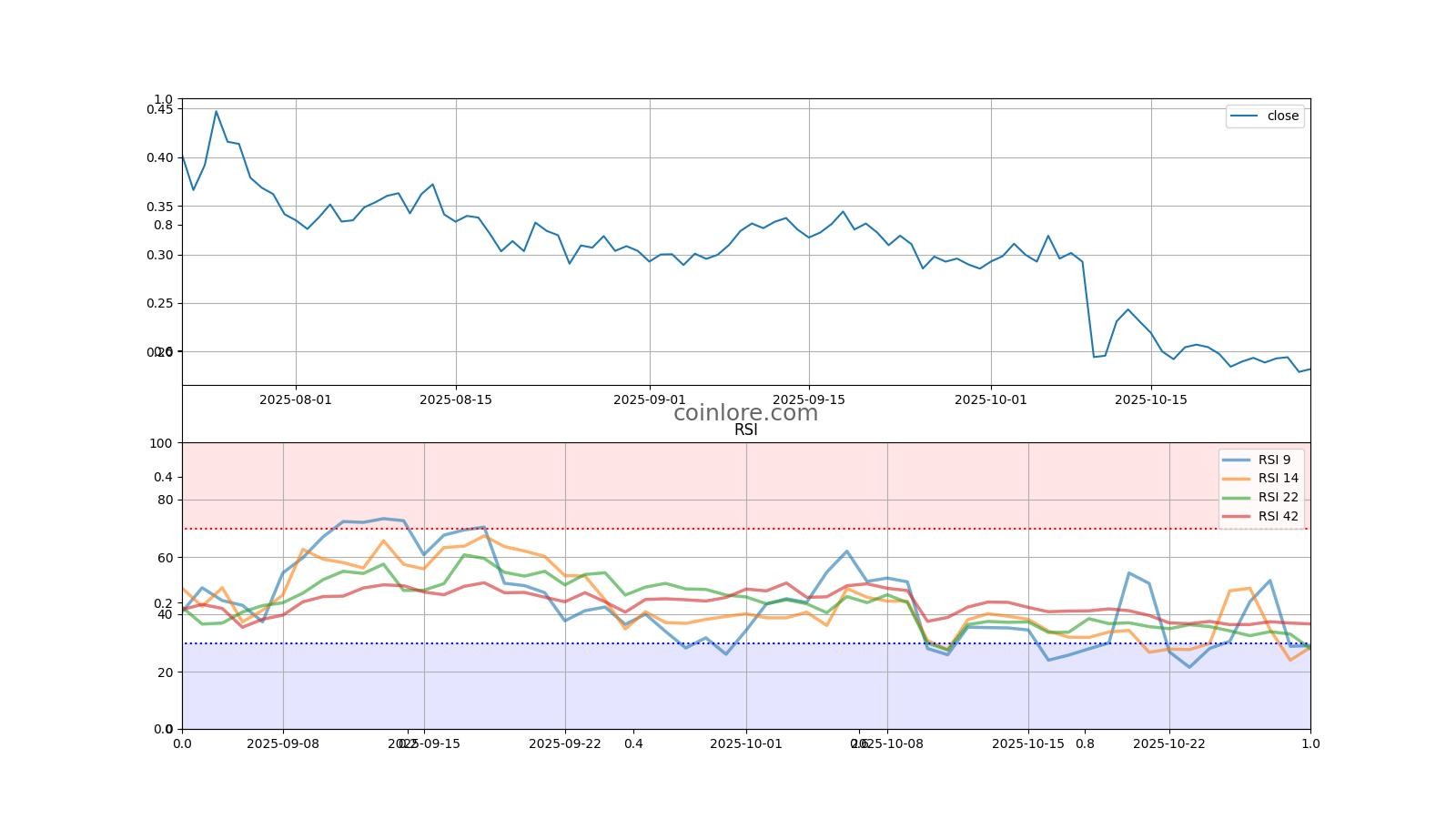 Axelar RSI indicator