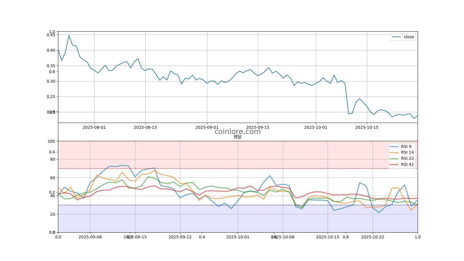 Axelar RSI indicator