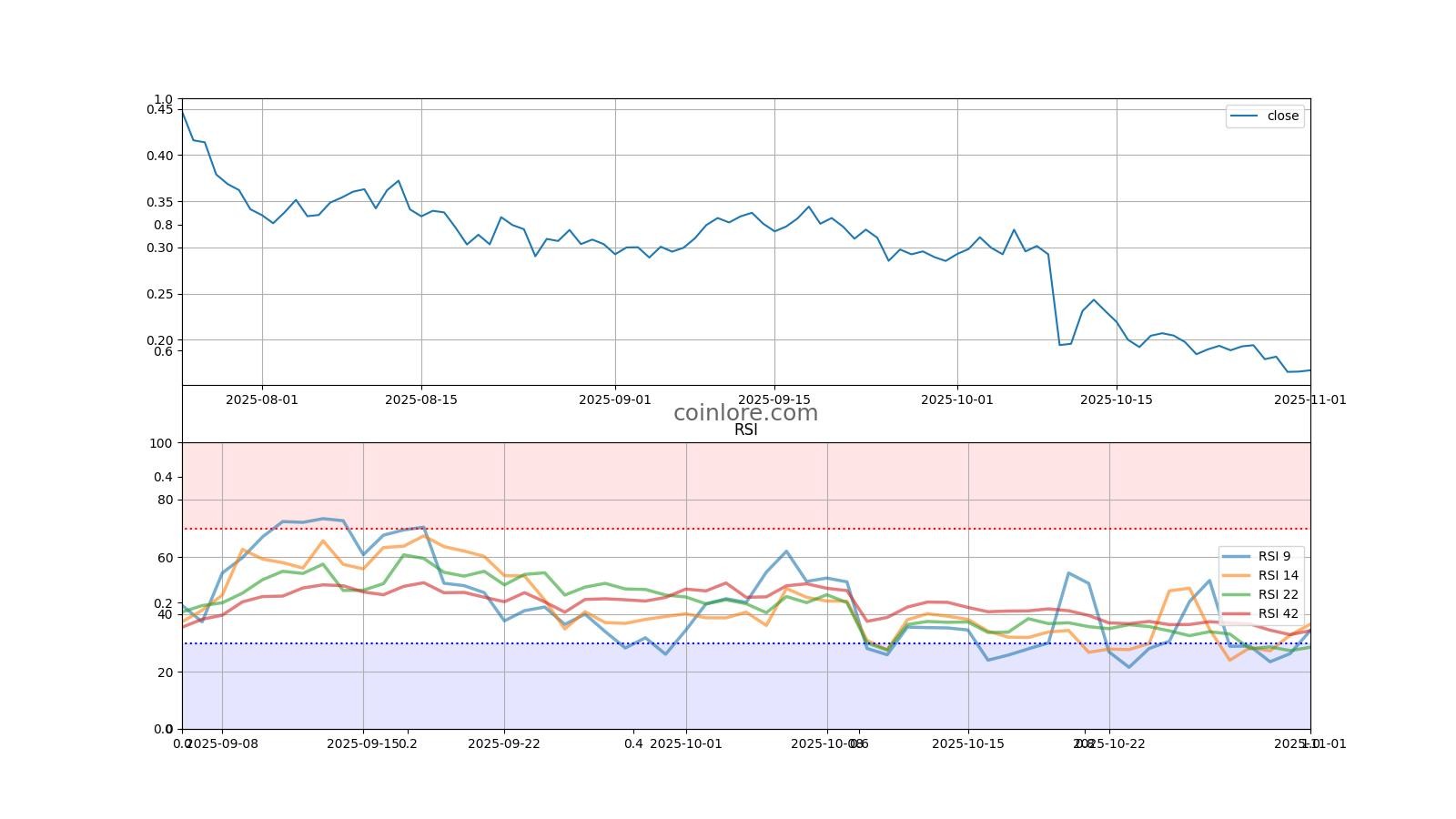 Axelar RSI indicator