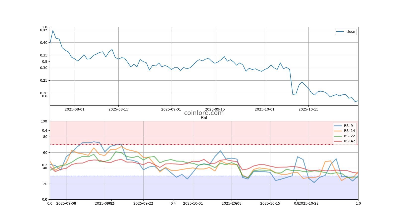 Axelar RSI indicator