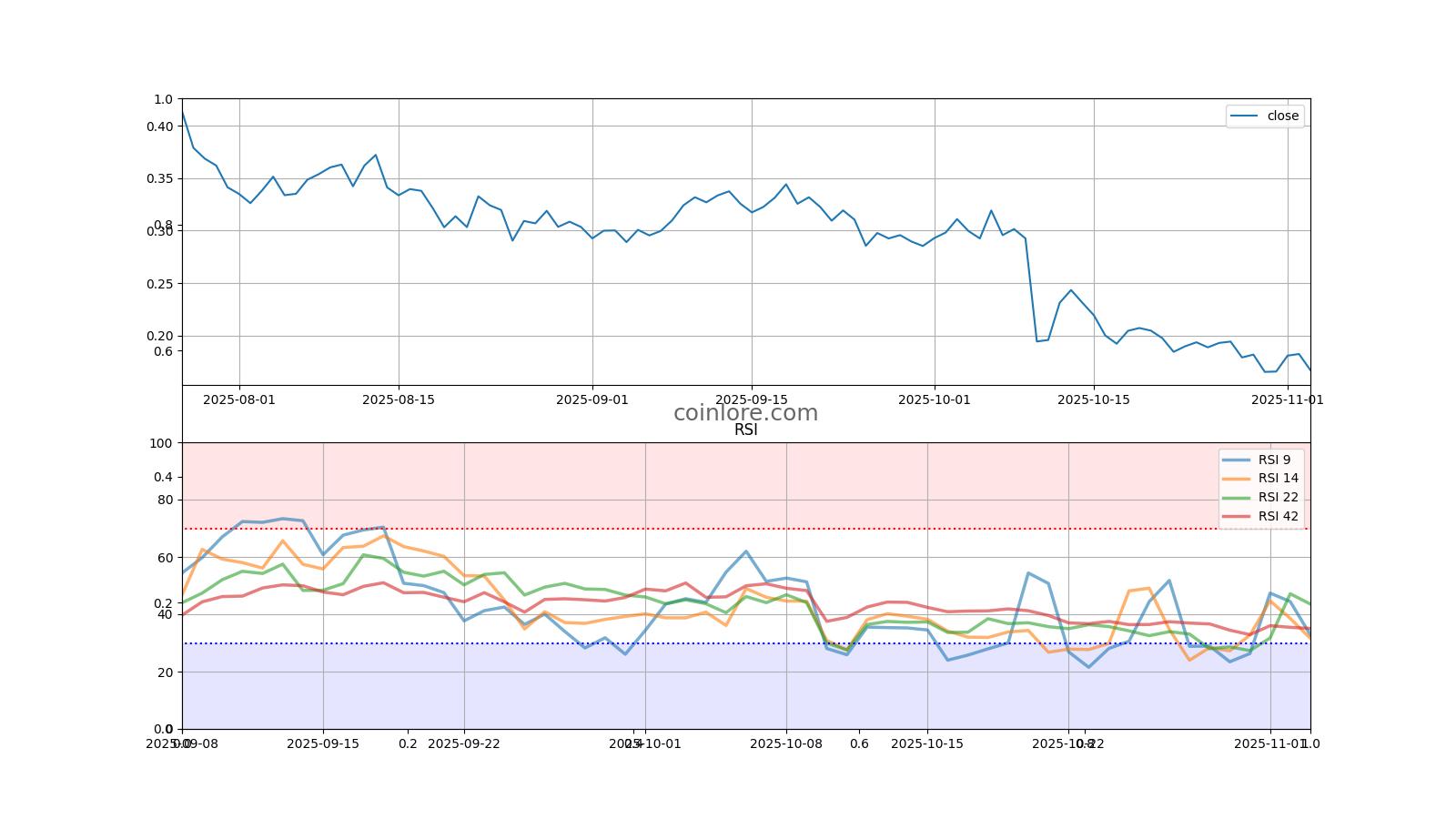 Axelar RSI indicator