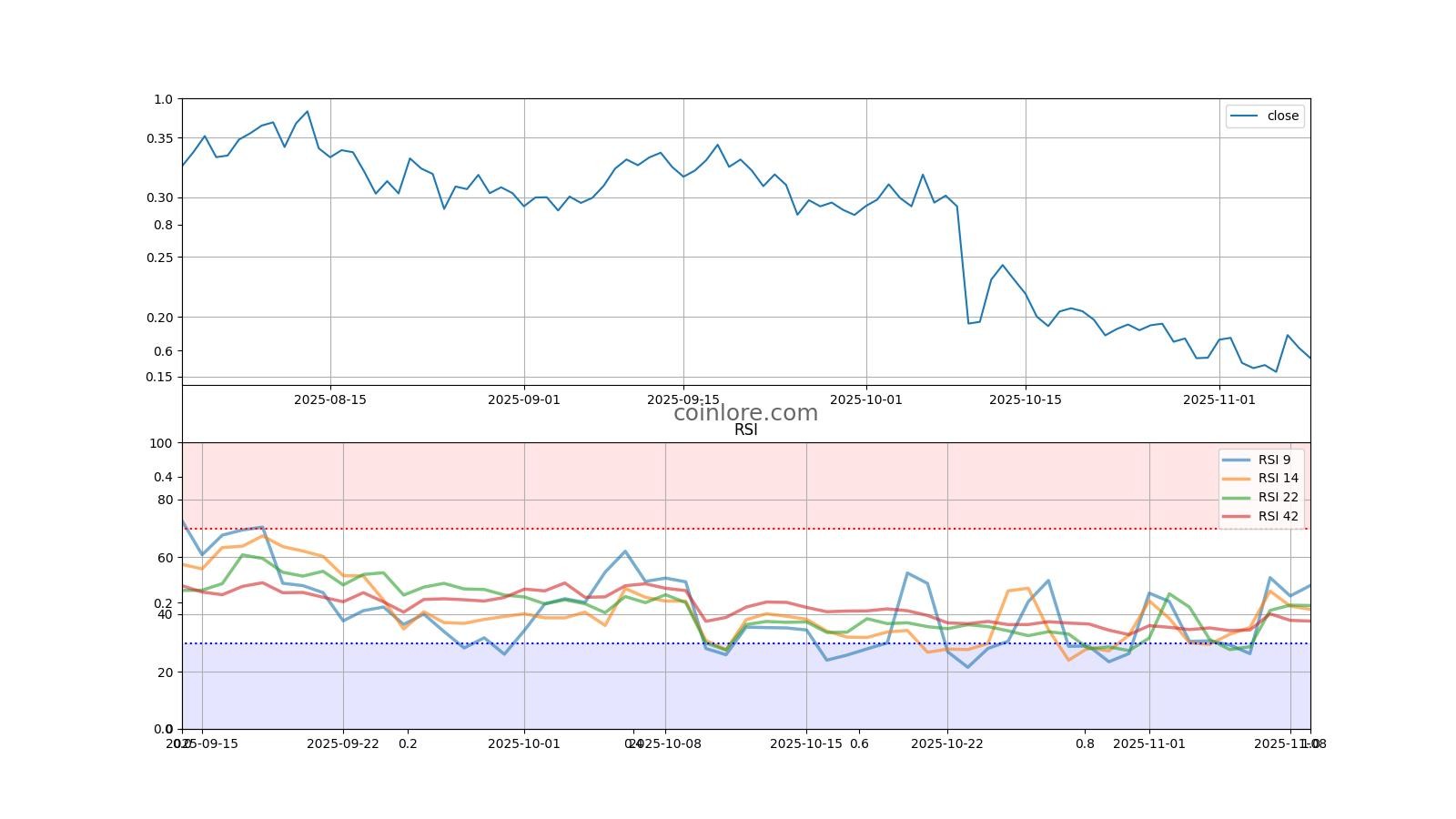 Axelar RSI indicator