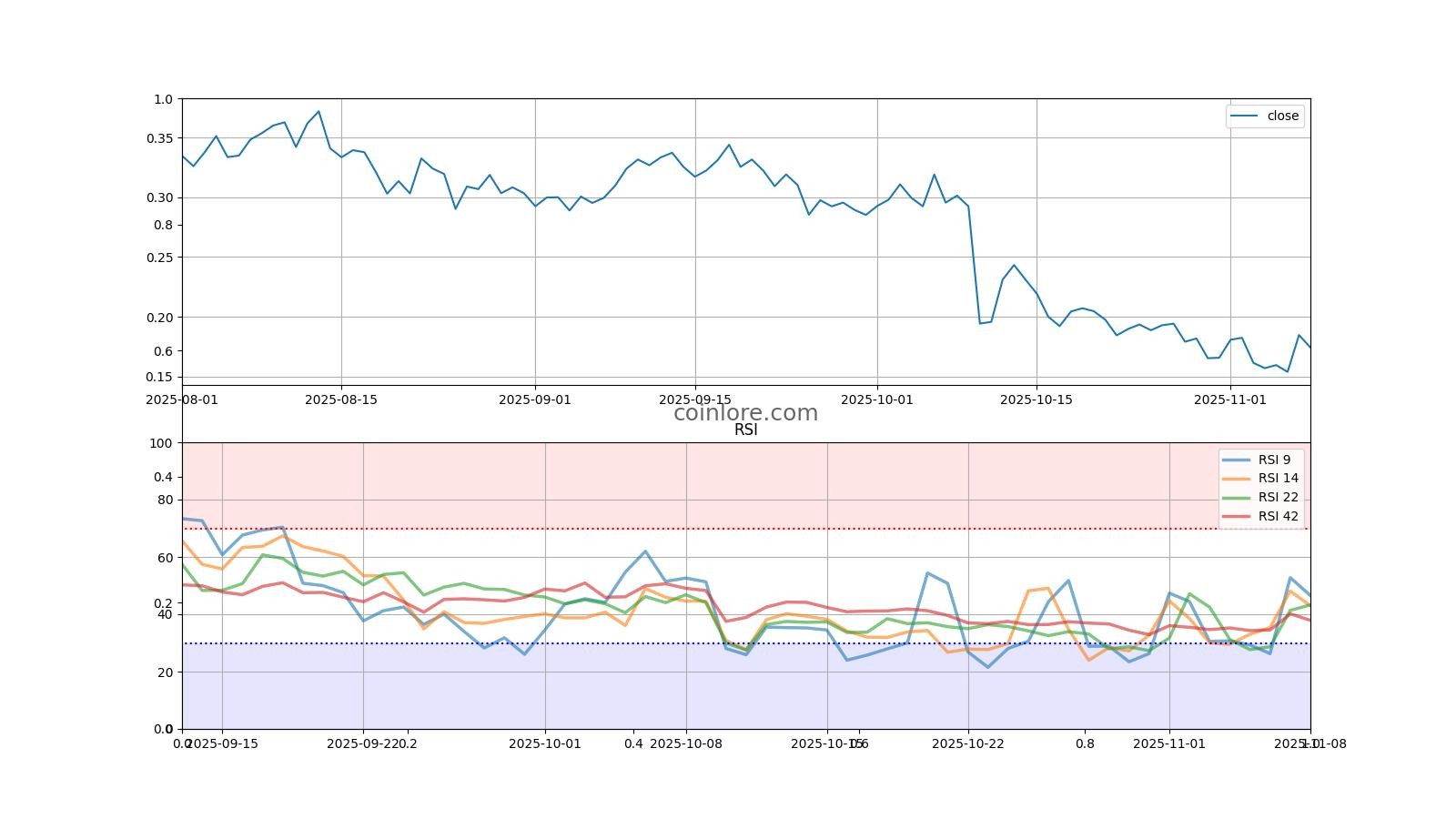 Axelar RSI indicator