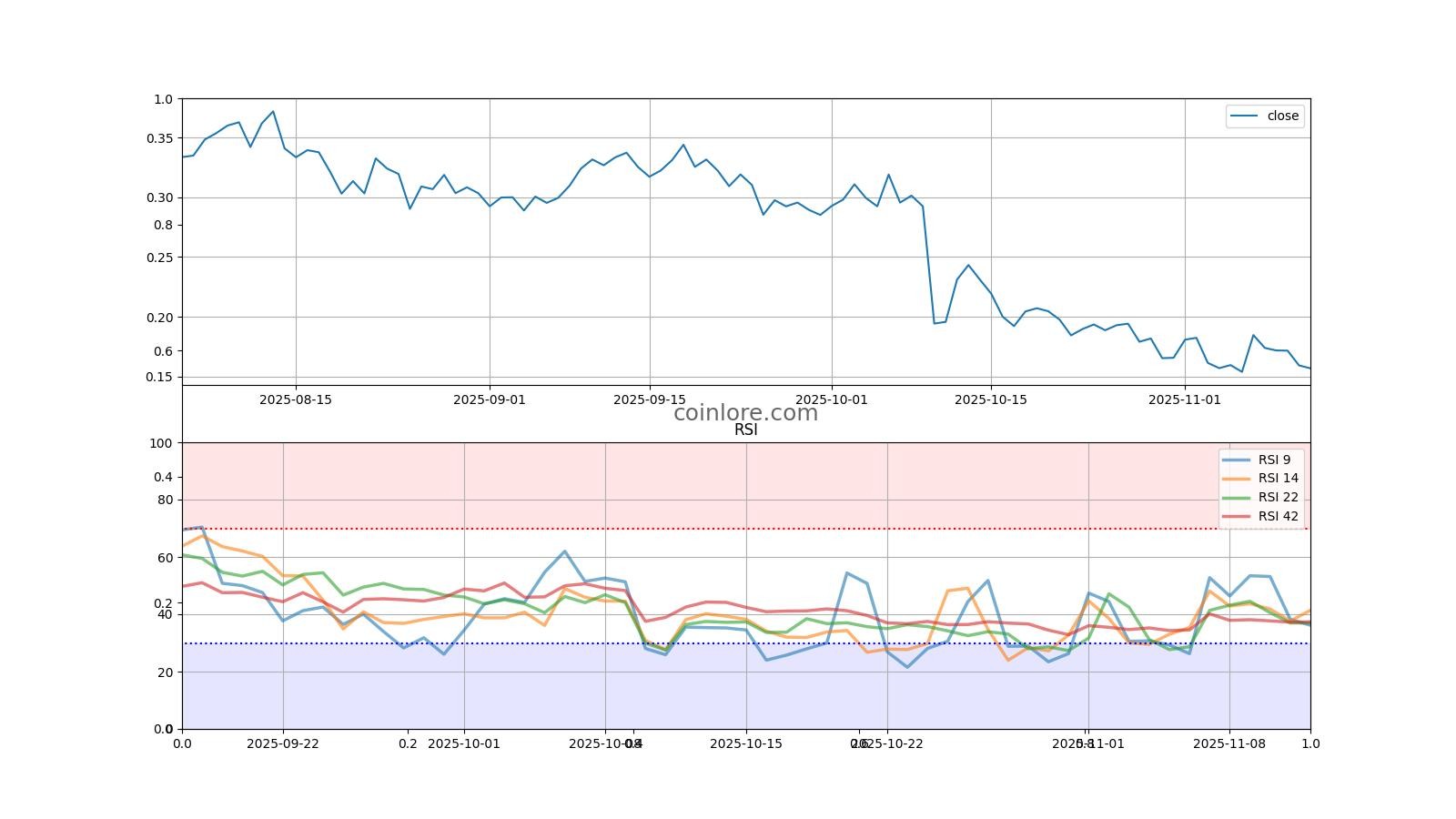 Axelar RSI indicator