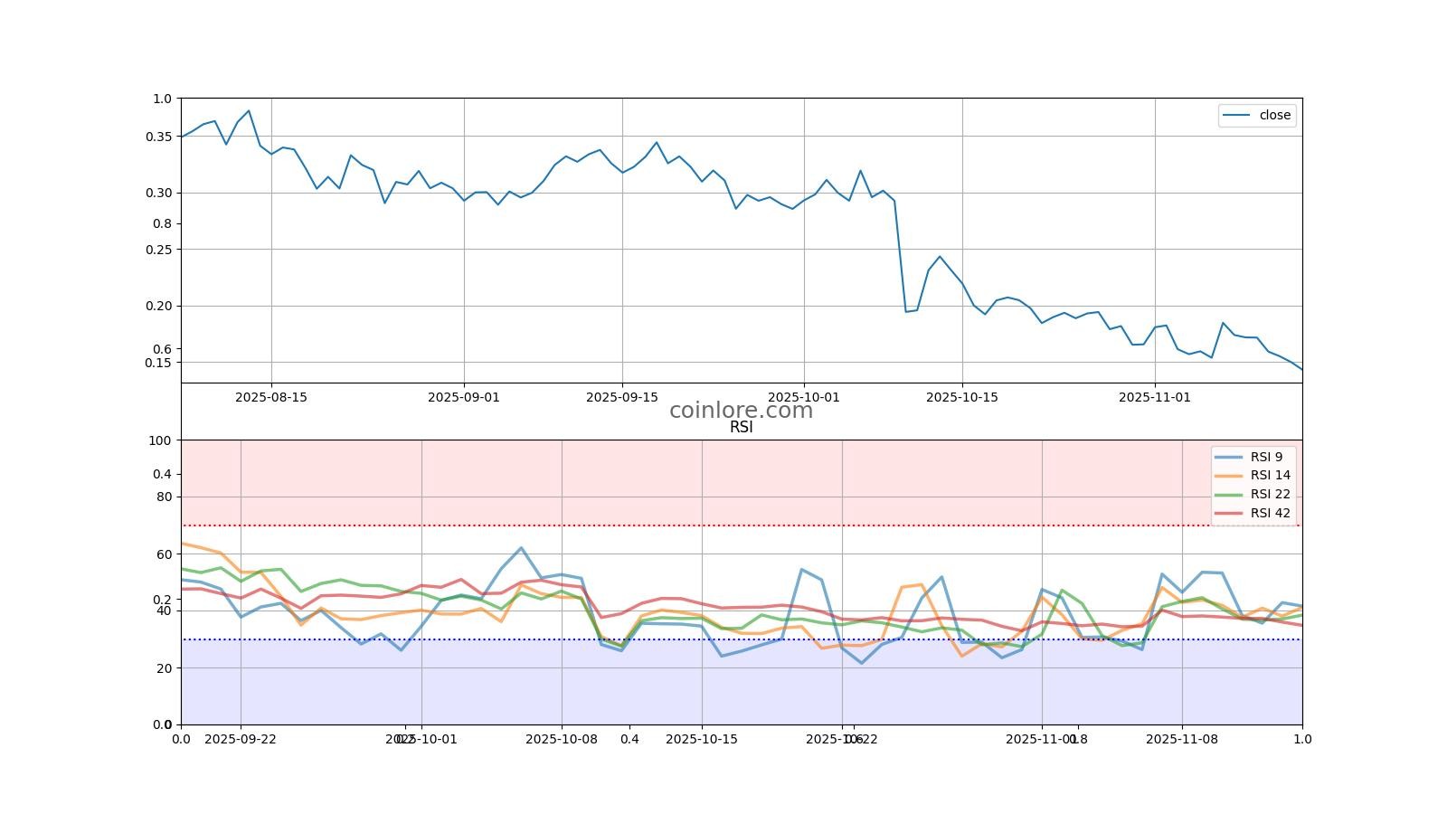 Axelar RSI indicator