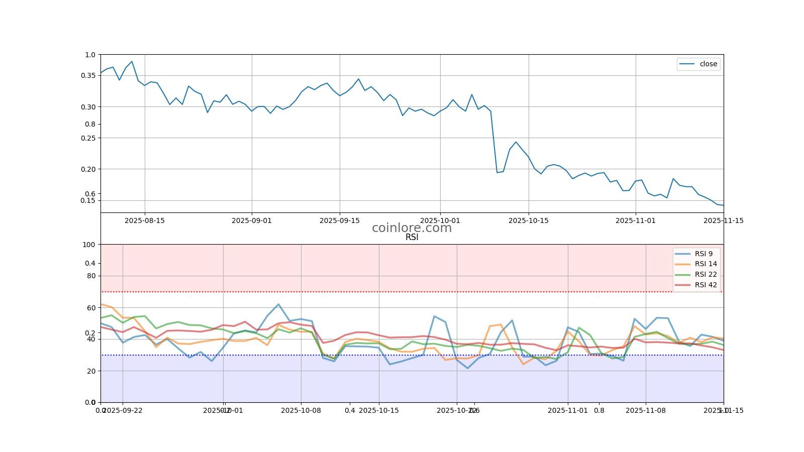 Axelar RSI indicator