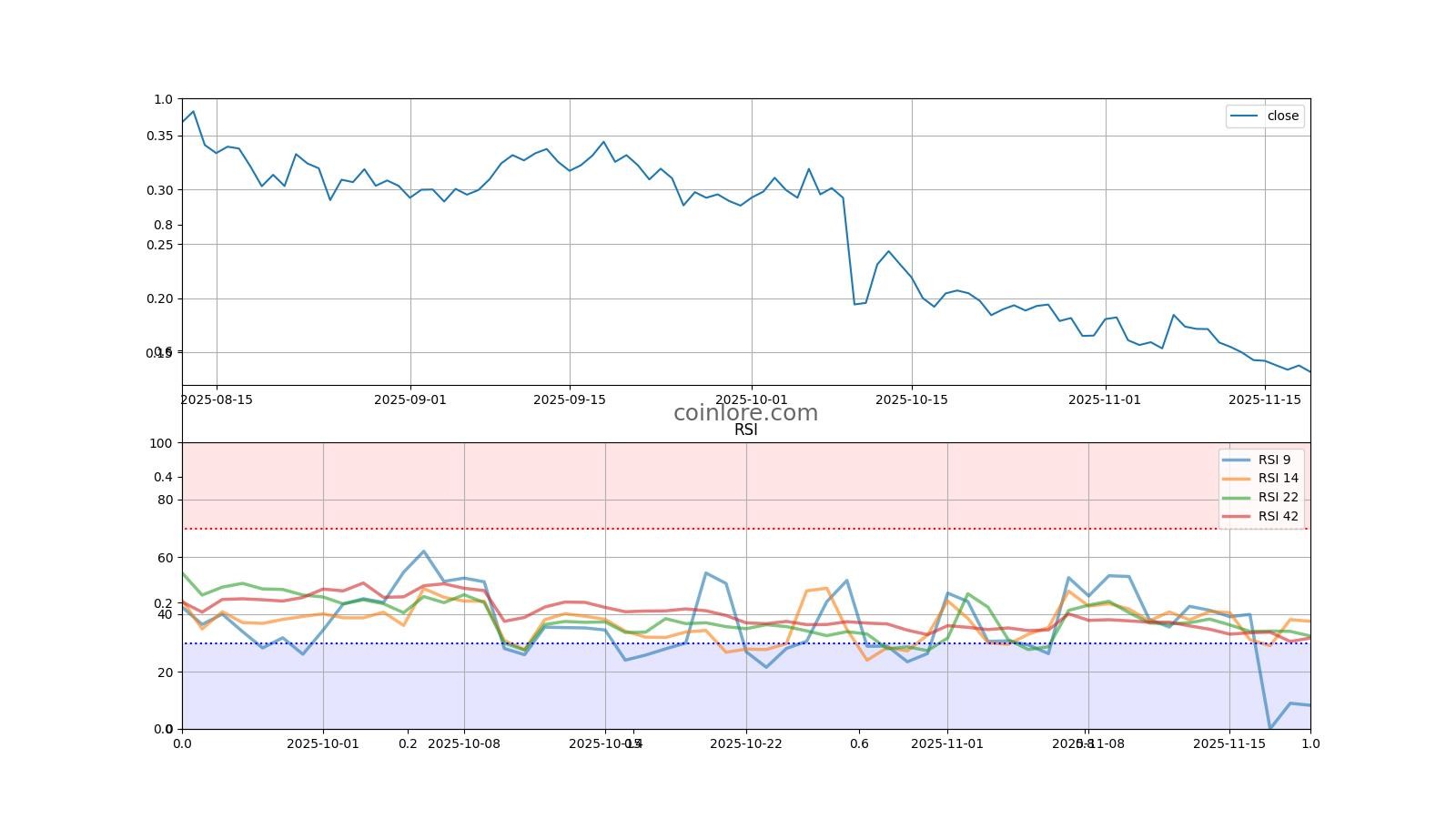Axelar RSI indicator