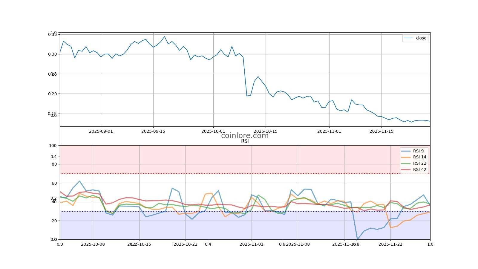 Axelar RSI indicator