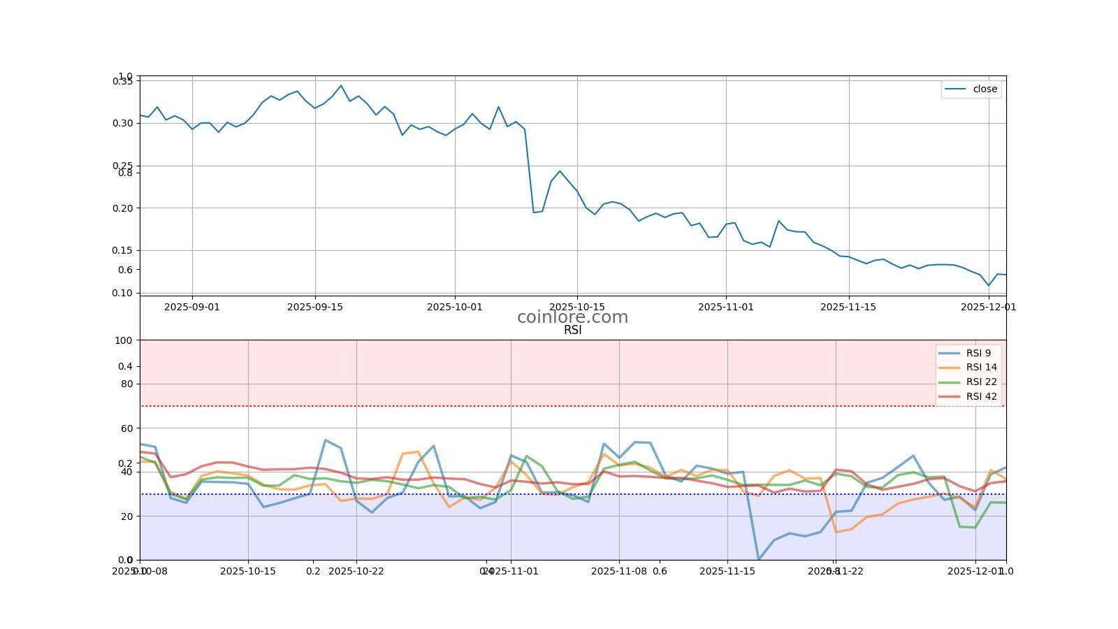 Axelar RSI indicator