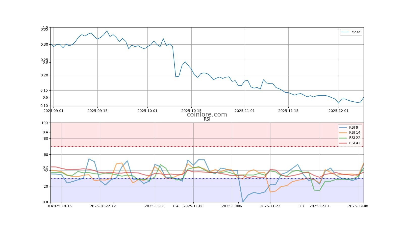 Axelar RSI indicator