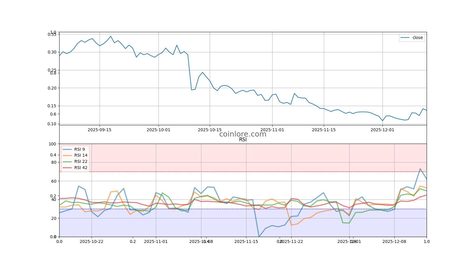 Axelar RSI indicator