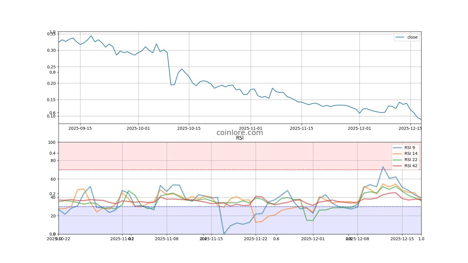 Axelar RSI indicator