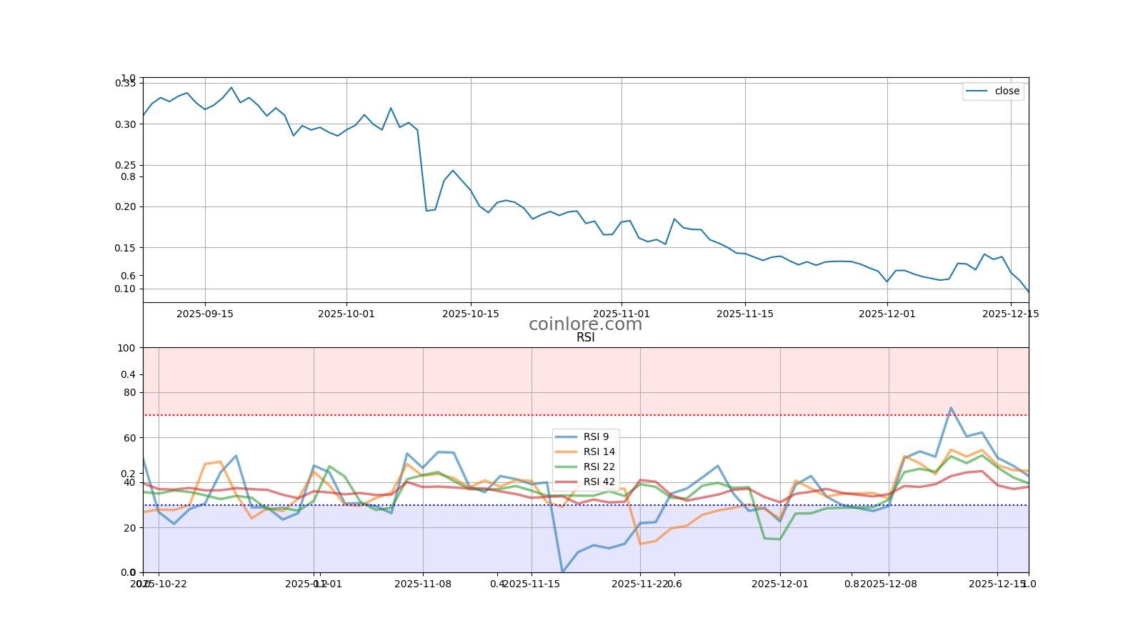 Axelar RSI indicator