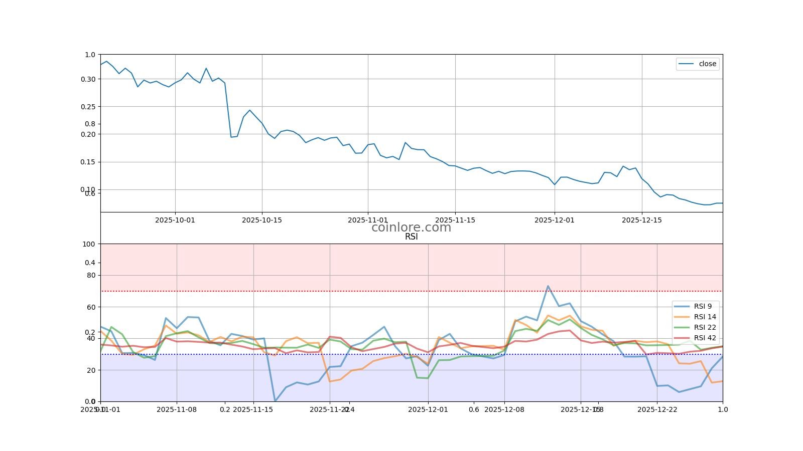 Axelar RSI indicator