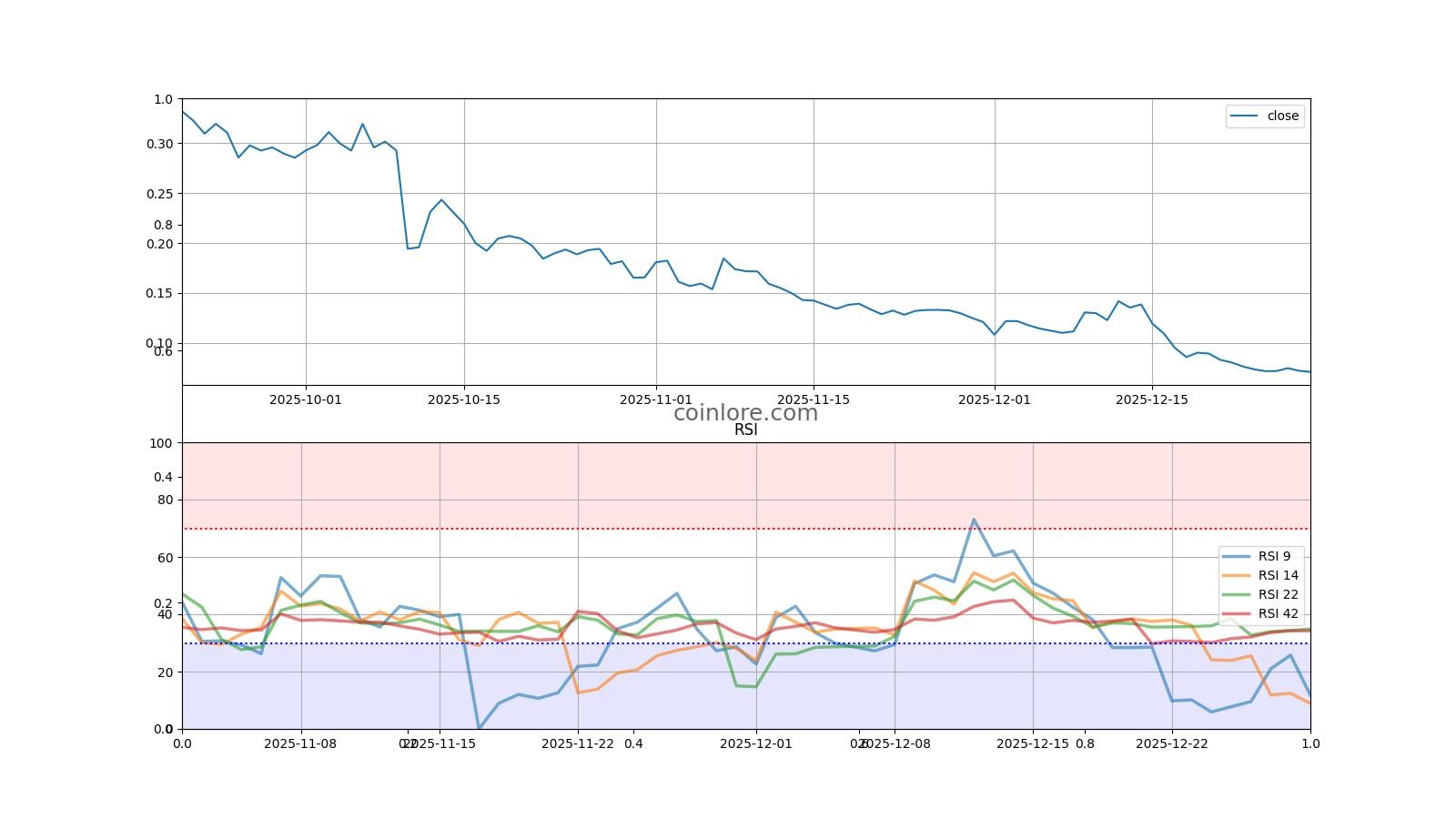 Axelar RSI indicator
