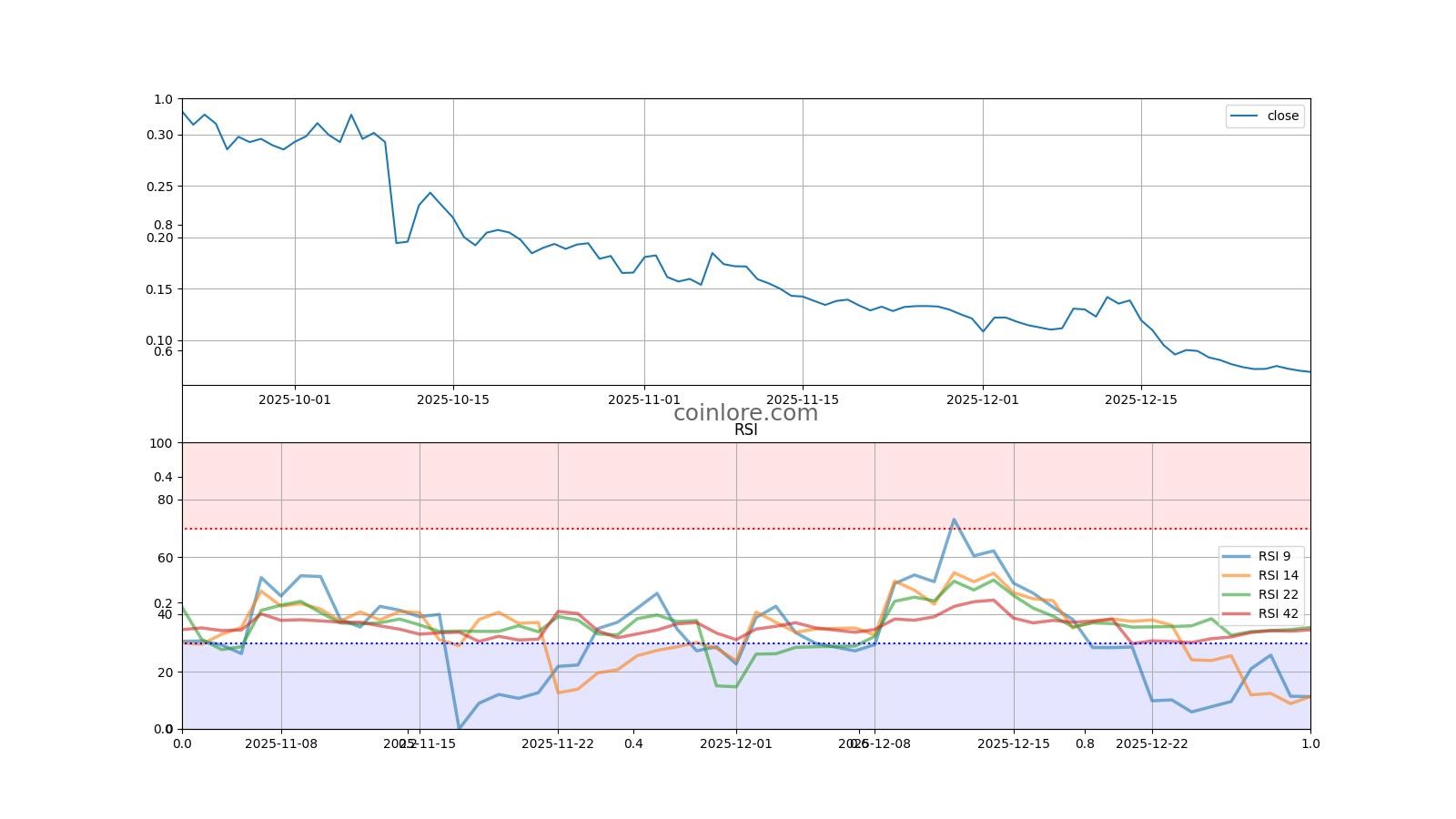 Axelar RSI indicator