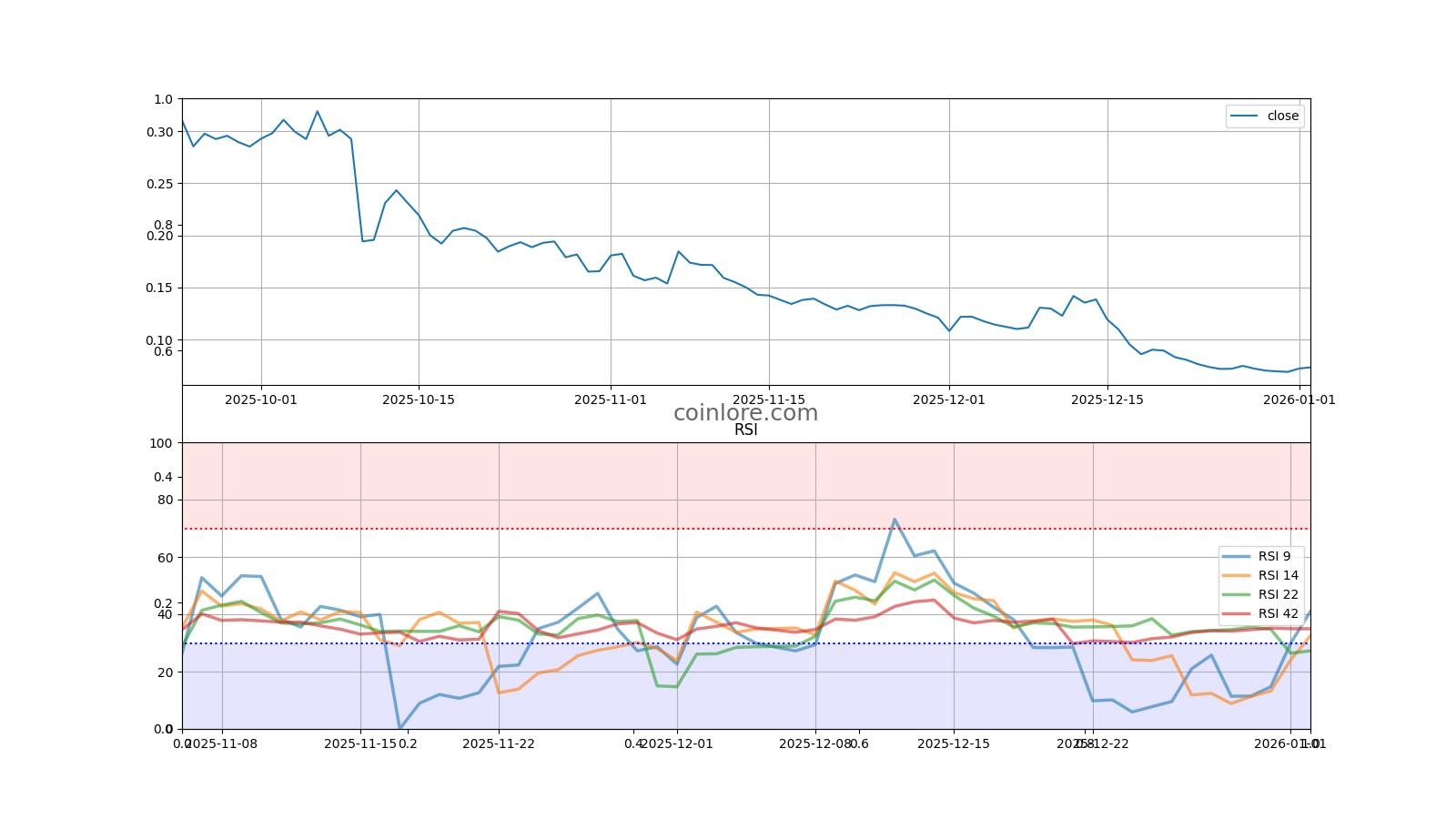 Axelar RSI indicator