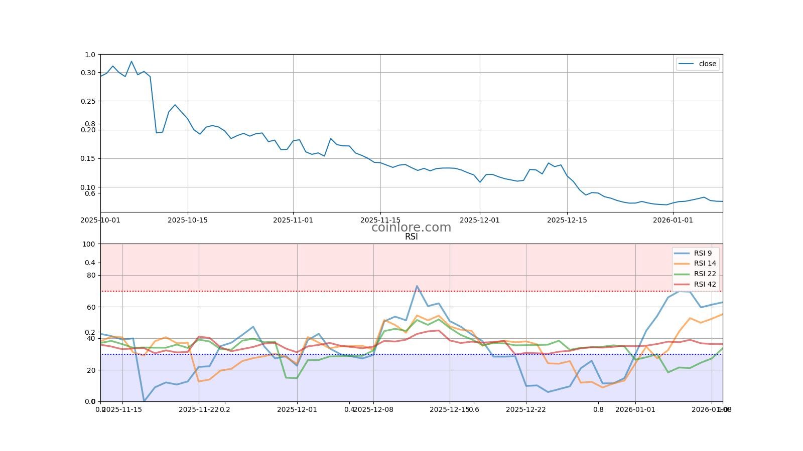 Axelar RSI indicator