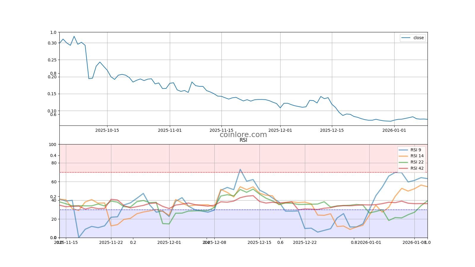 Axelar RSI indicator