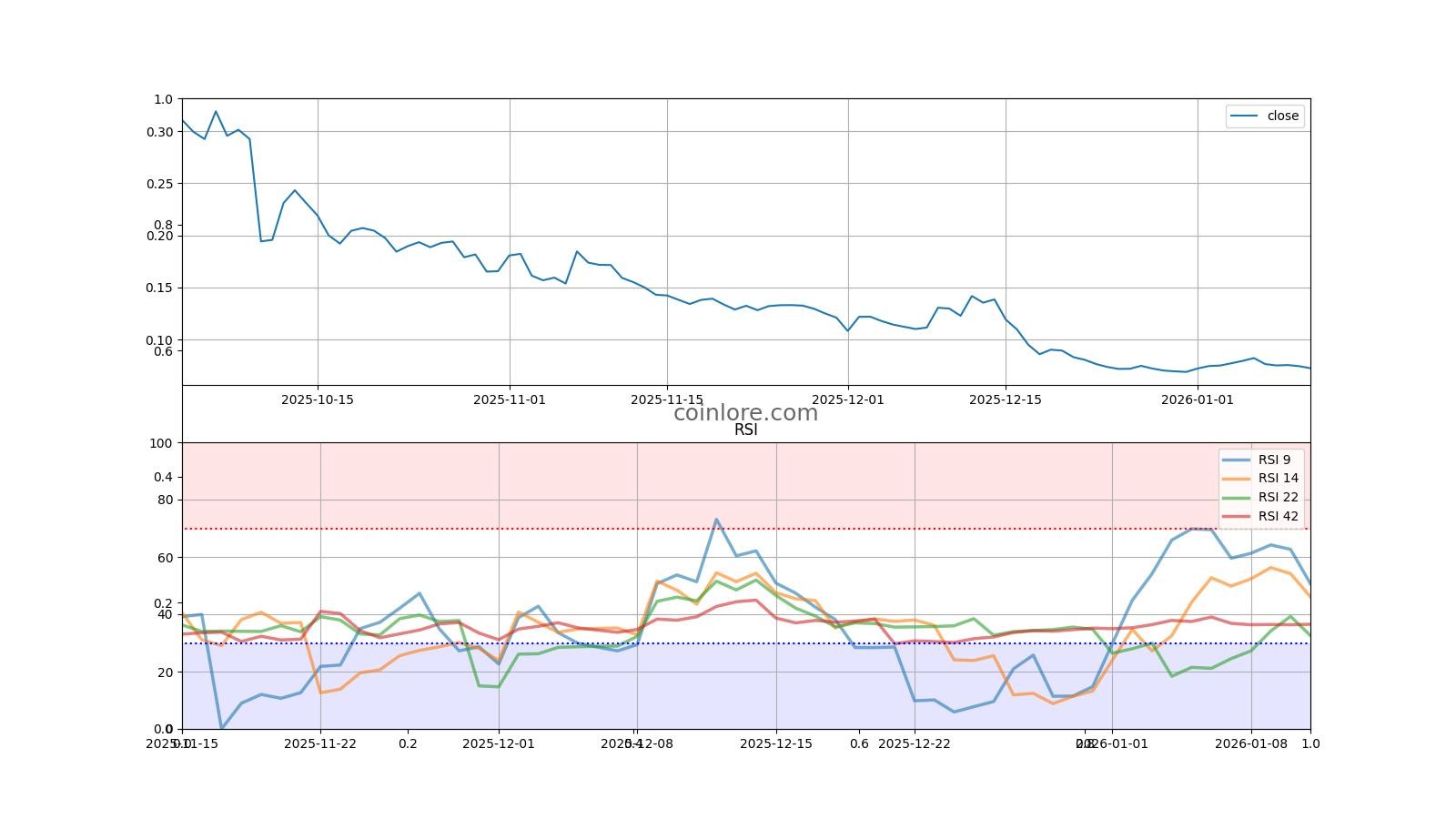 Axelar RSI indicator