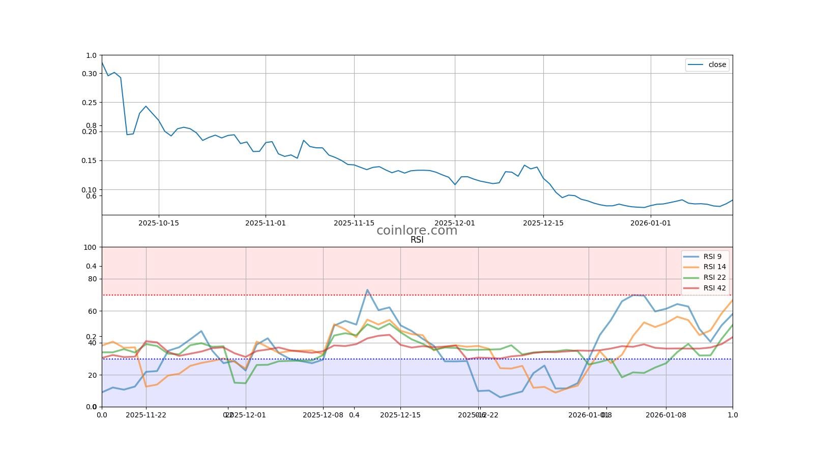 Axelar RSI indicator
