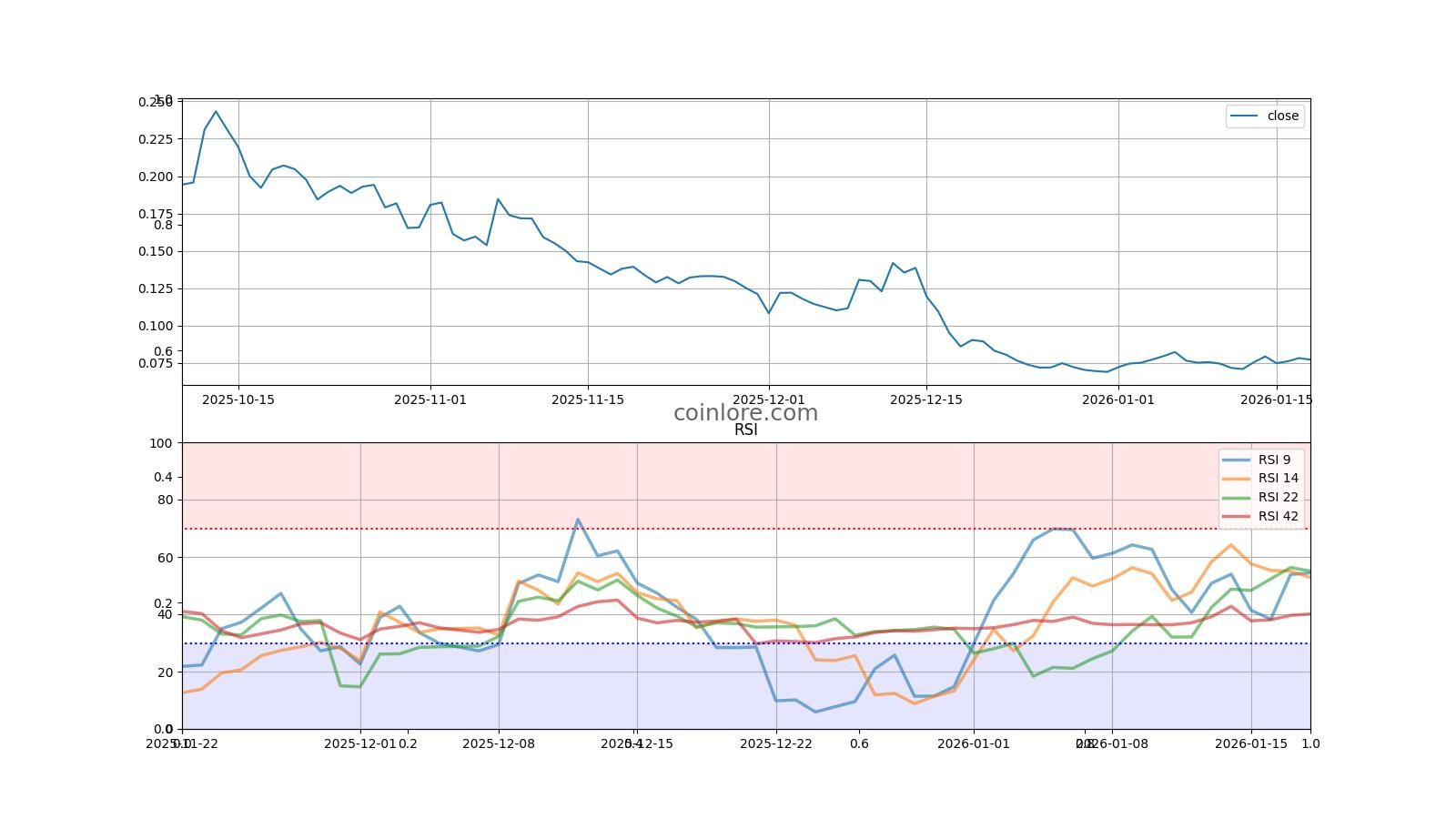 Axelar RSI indicator