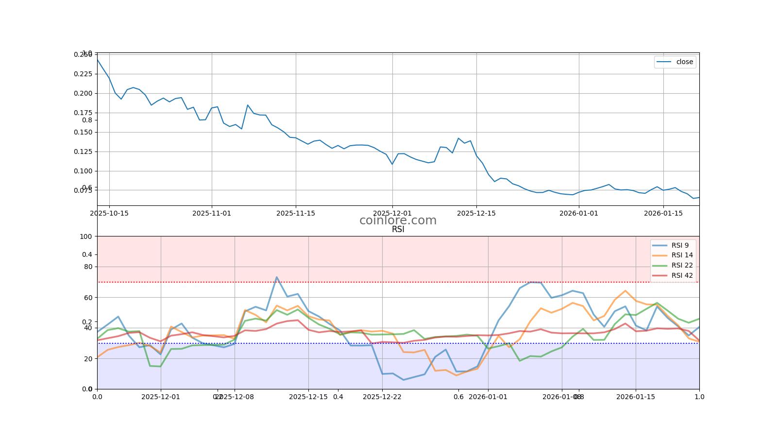 Axelar RSI indicator