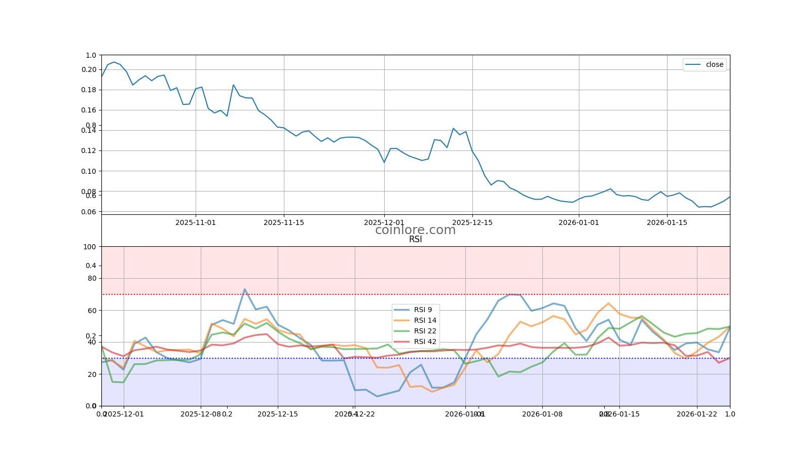 Axelar RSI indicator