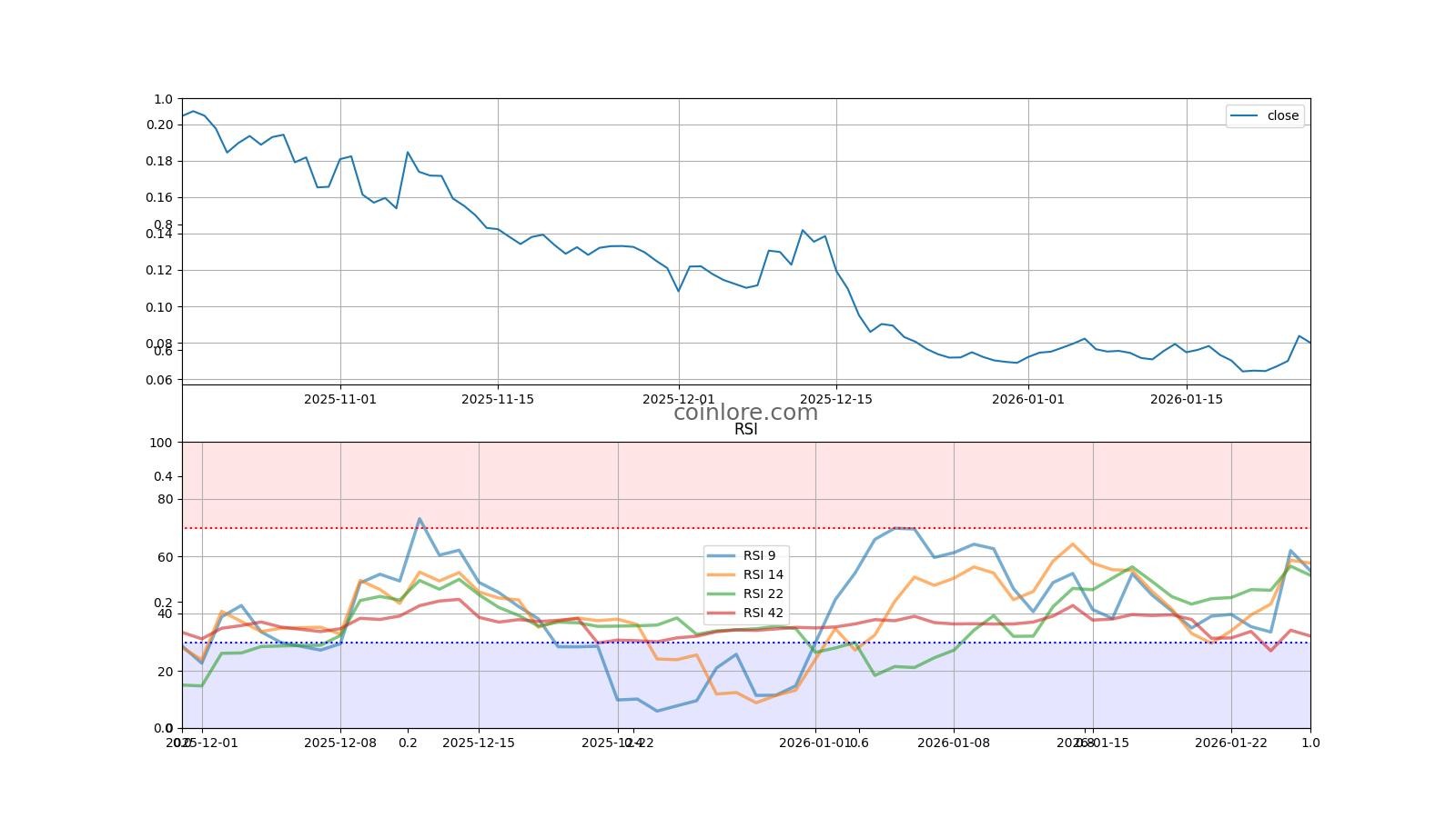 Axelar RSI indicator