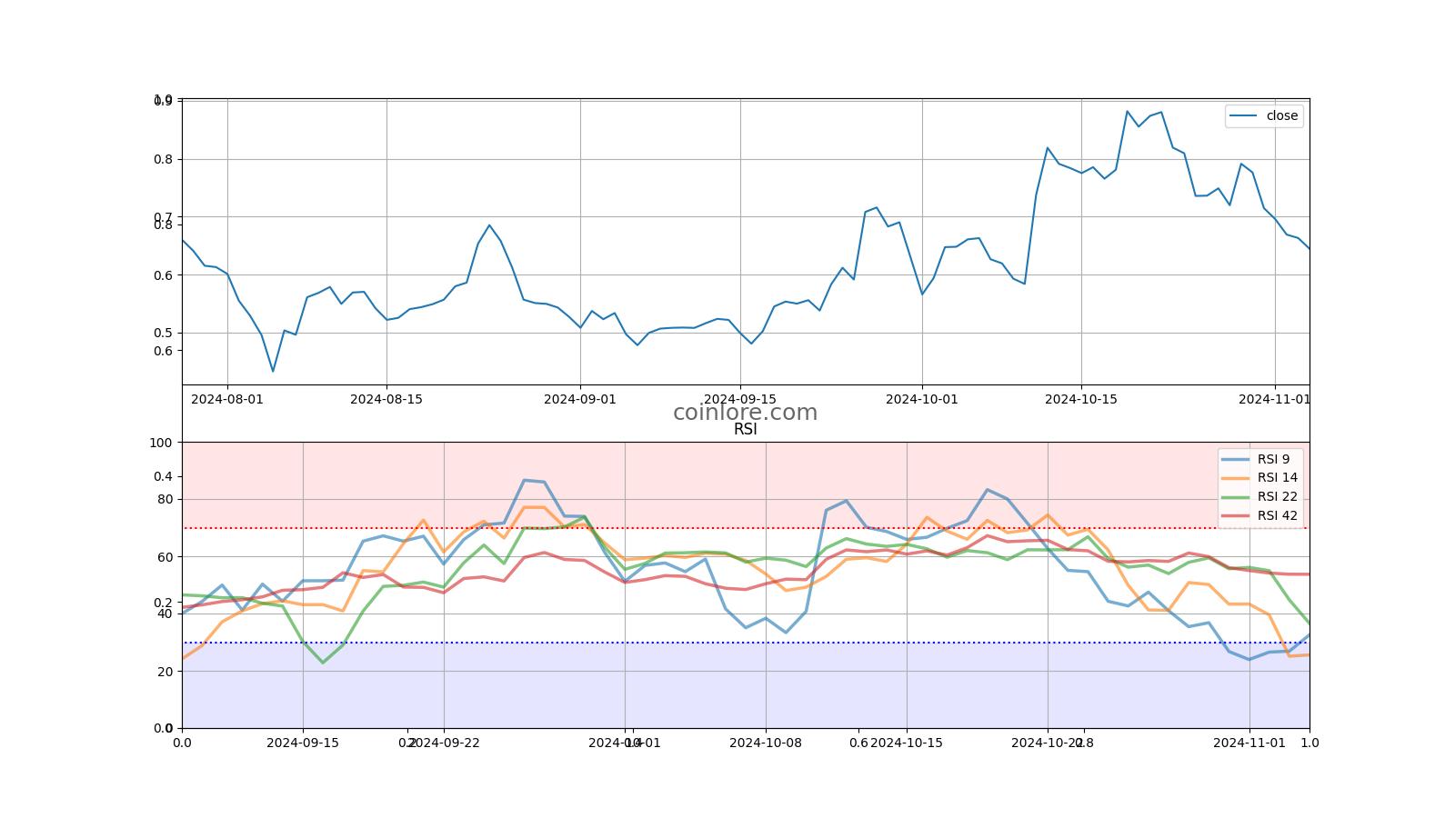 Axelar RSI indicator