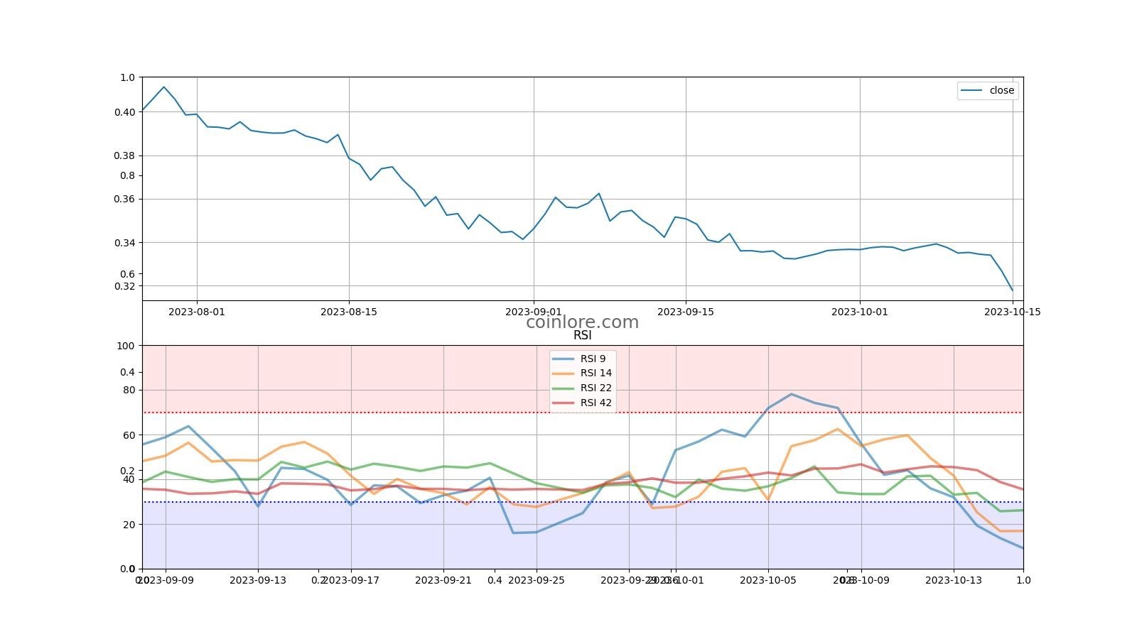 Axelar RSI indicator