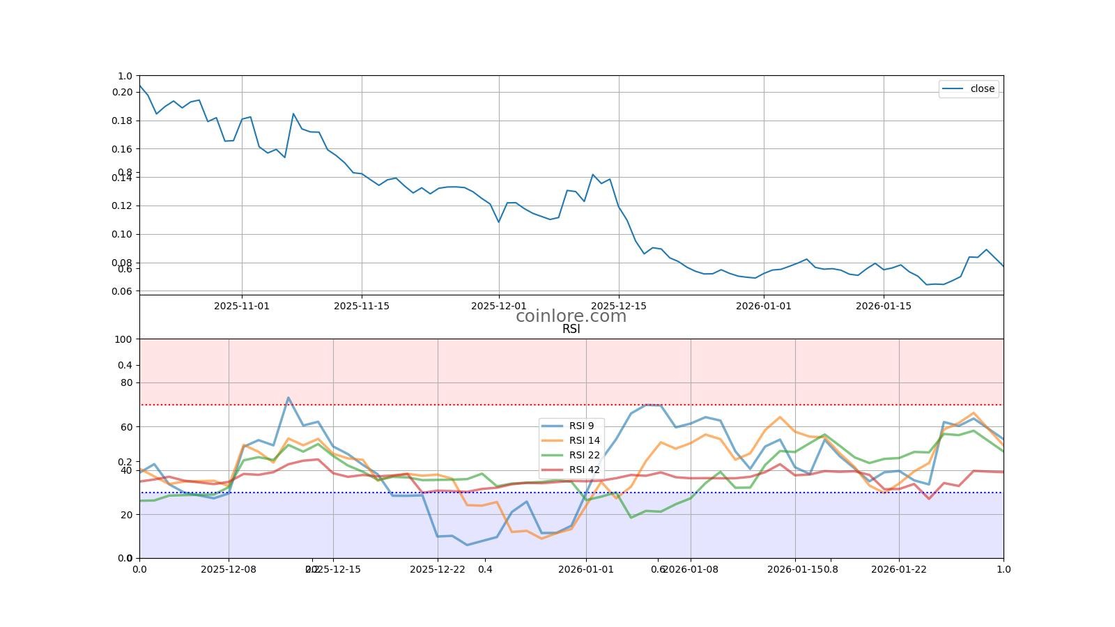 Axelar RSI indicator