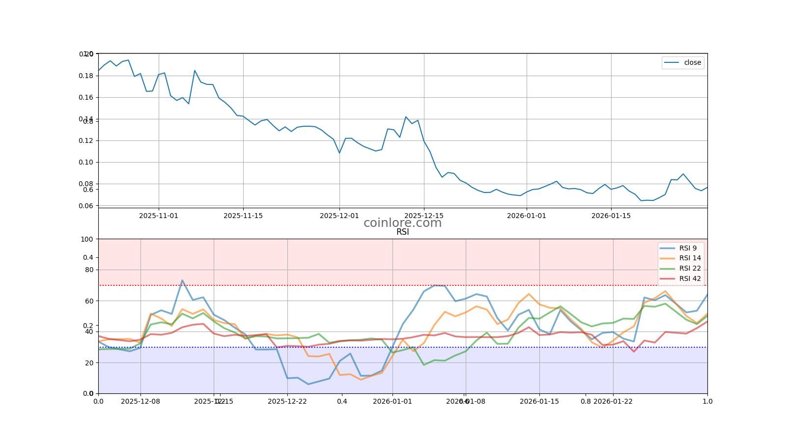 Axelar RSI indicator