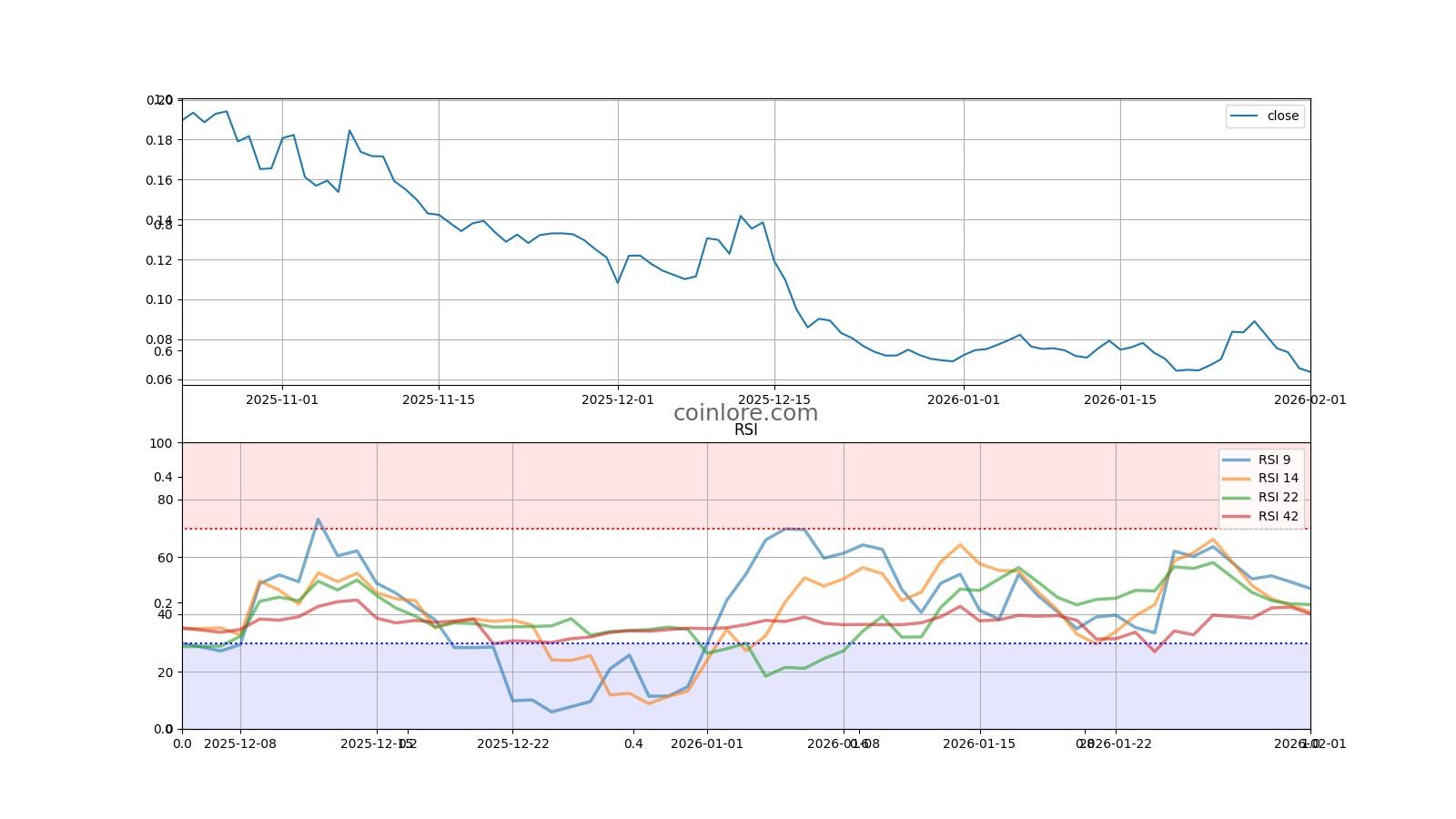 Axelar RSI indicator