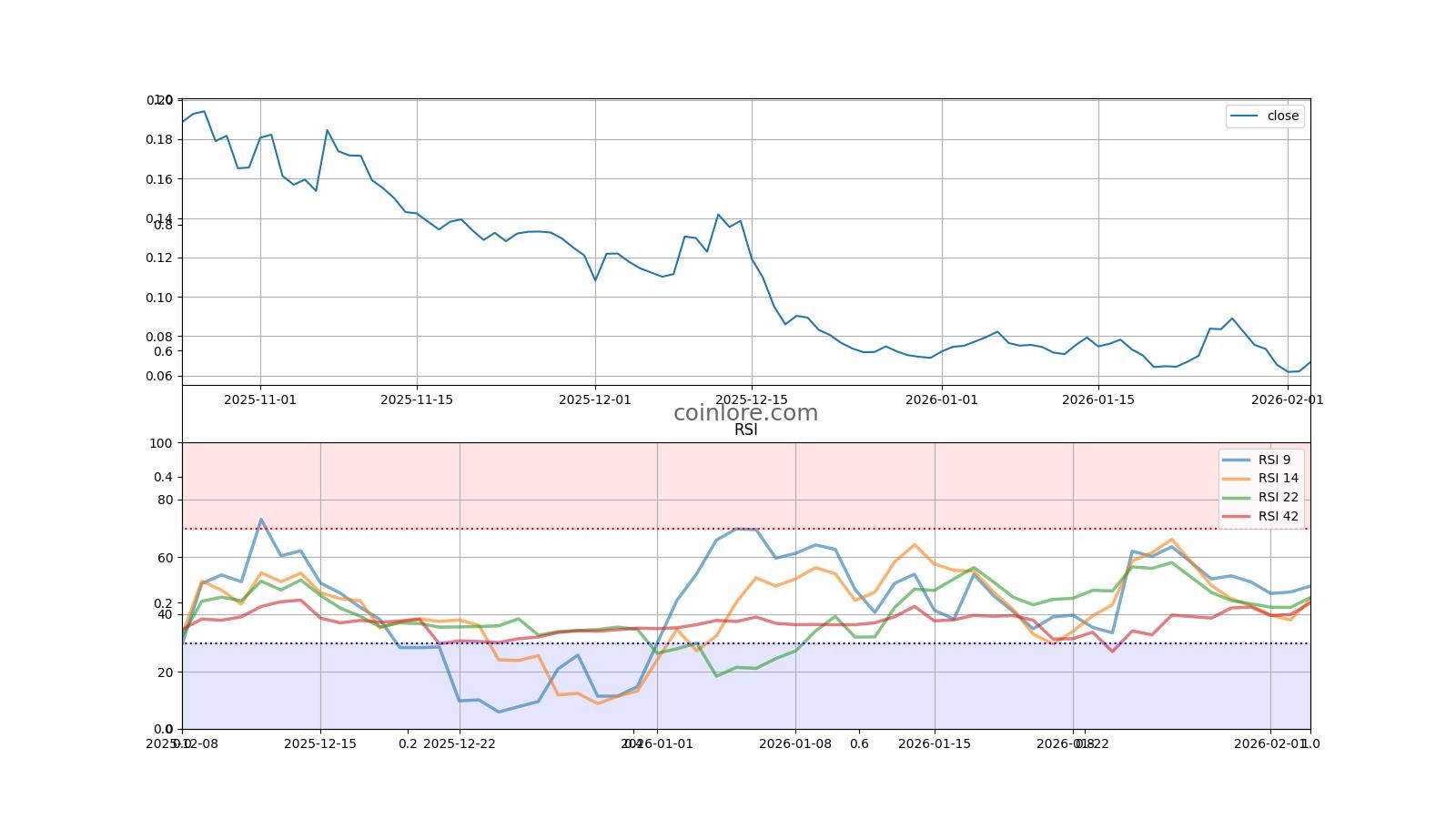 Axelar RSI indicator