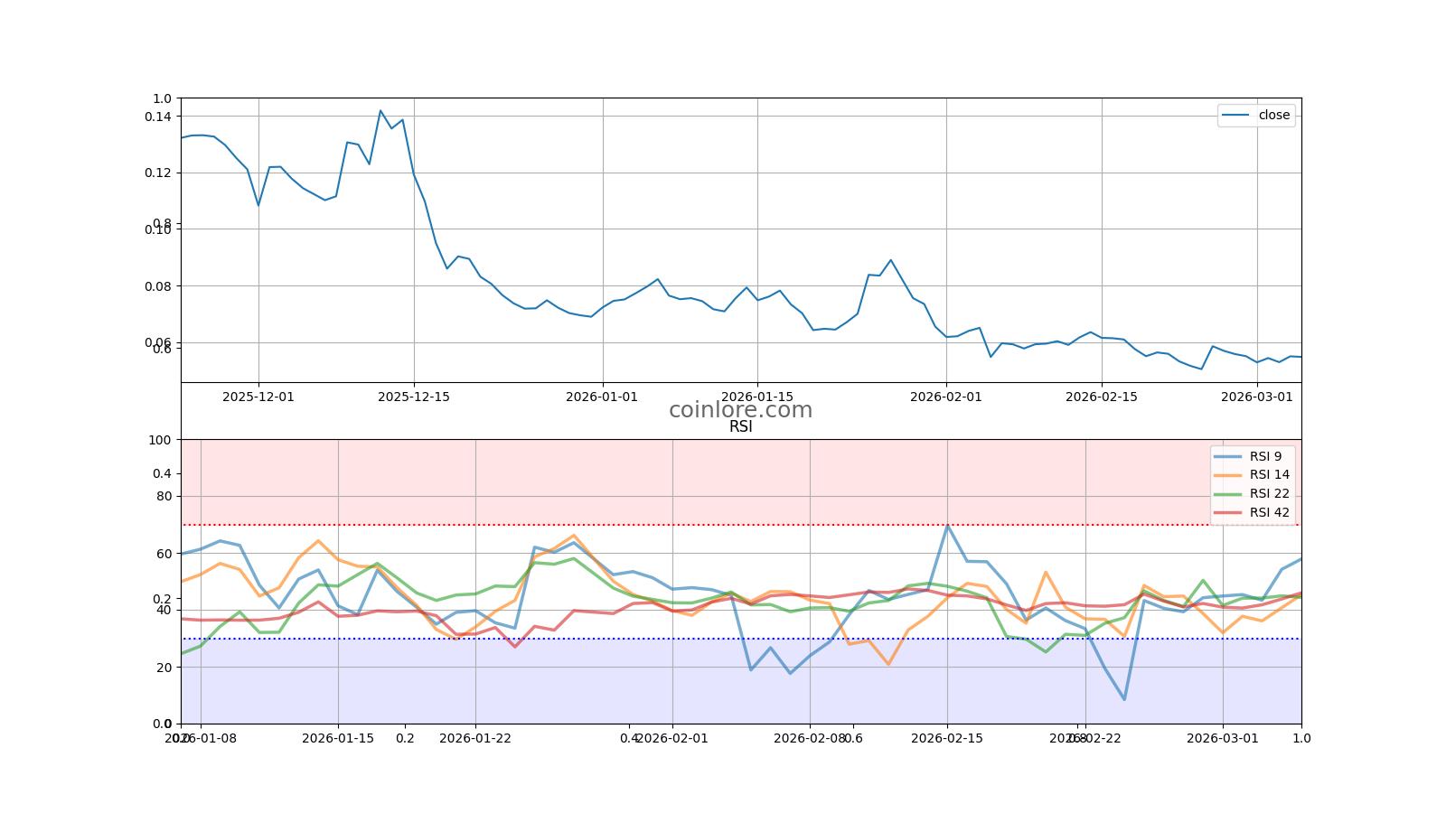 Axelar RSI indicator